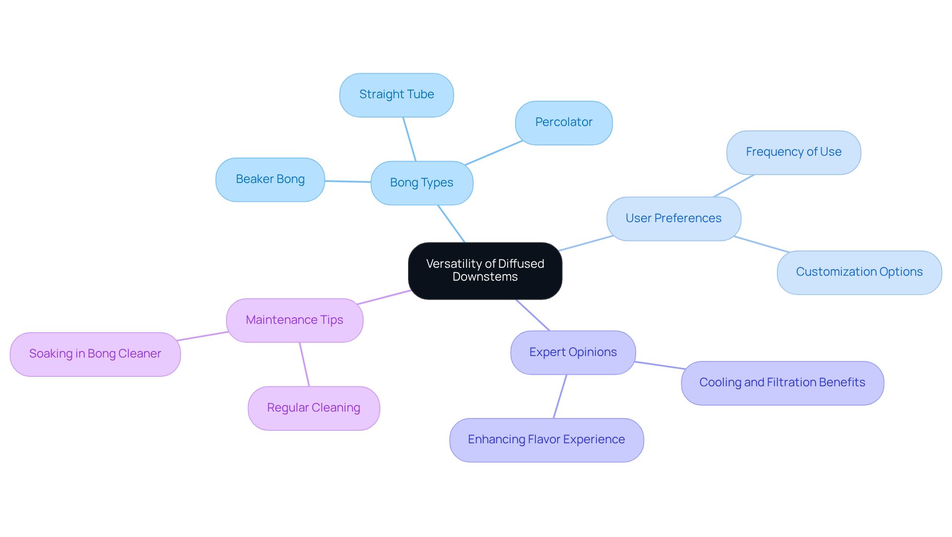 The center represents the main idea of diffused downstems. Each branch shows different aspects related to their use, such as types of bongs they fit, user preferences, expert insights, and maintenance tips. Follow the branches to understand how these elements connect to enhance your smoking experience. The center represents the main idea of diffused downstems. Each branch shows different aspects related to their use, such as types of bongs they fit, user preferences, expert insights, and maintenance tips. Follow the branches to understand how these elements connect to enhance your smoking experience.
