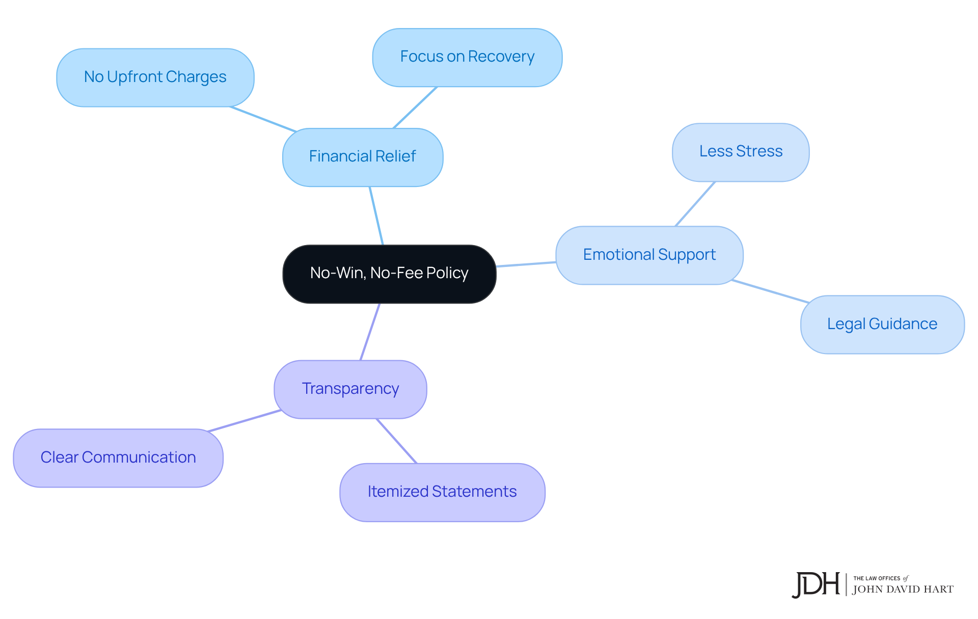 The central node represents the policy itself, while branches show its benefits and elements. Each color-coded section makes it easy to see how the policy supports clients in various ways. The central node represents the policy itself, while branches show its benefits and elements. Each color-coded section makes it easy to see how the policy supports clients in various ways.