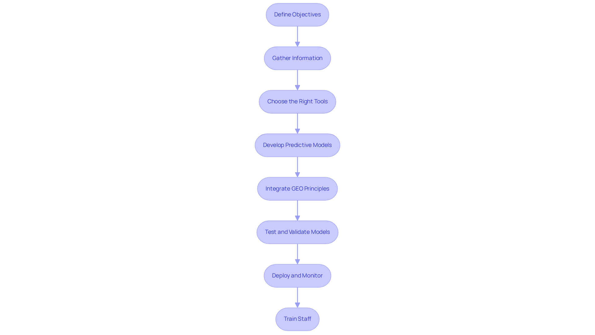 Each box represents a crucial step in the implementation process. Follow the arrows to see how each step leads to the next, guiding you through the journey of integrating predictive analytics into your hospital's operations.