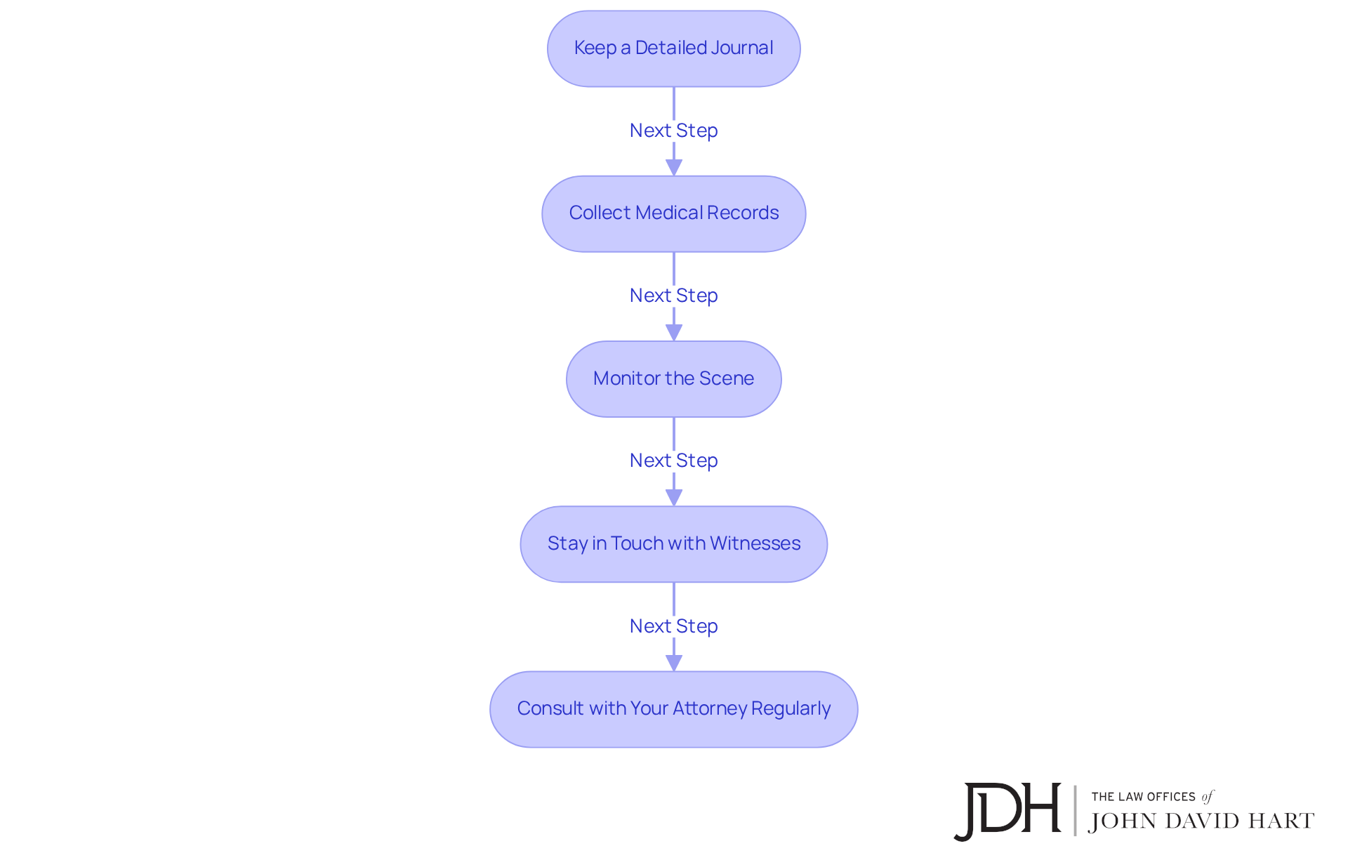 Each box represents a step you can take to gather evidence for your case. Follow the arrows to see how these strategies connect and build upon each other to strengthen your case. Each box represents a step you can take to gather evidence for your case. Follow the arrows to see how these strategies connect and build upon each other to strengthen your case.