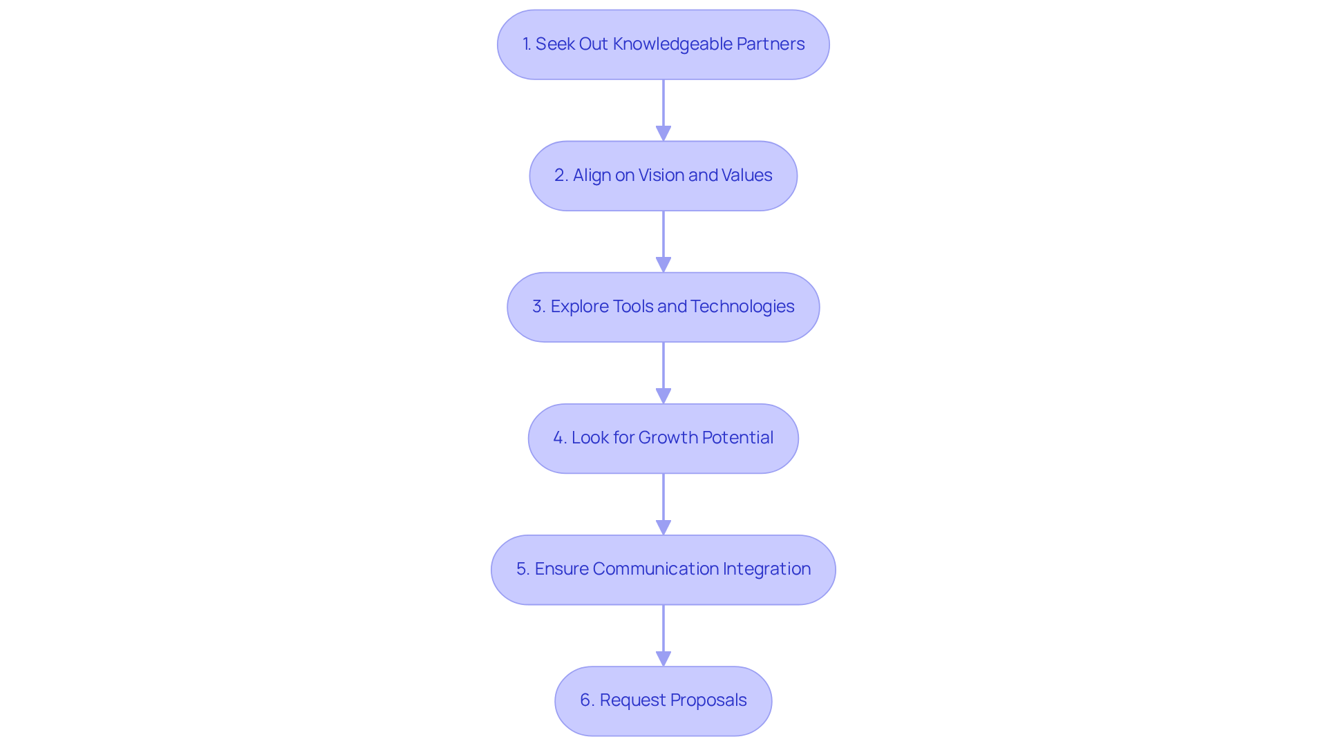 Each box represents a step in the process of choosing the right GEO partner. Follow the arrows to see how each step leads to the next, guiding you through the selection journey.