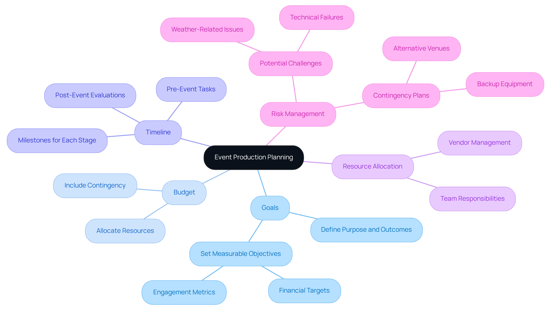 The center represents the main focus of planning, while the branches show the key components that contribute to a successful event. Each sub-branch provides more detail on specific strategies and considerations.