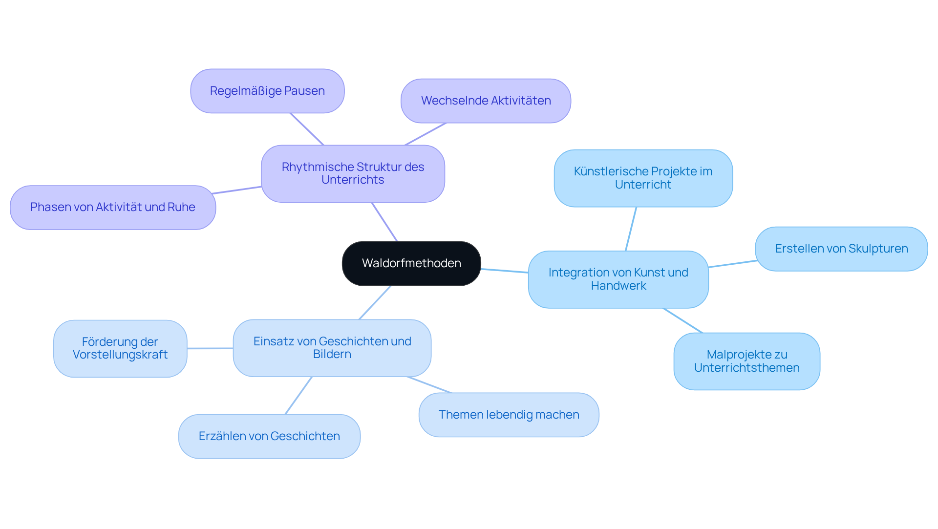 Im Zentrum steht die Waldorfmethoden, von der aus die verschiedenen Ansätze abzweigen. Jeder Ast repräsentiert eine Methode, und die Unteräste zeigen spezifische Praktiken oder Überlegungen, die damit verbunden sind.