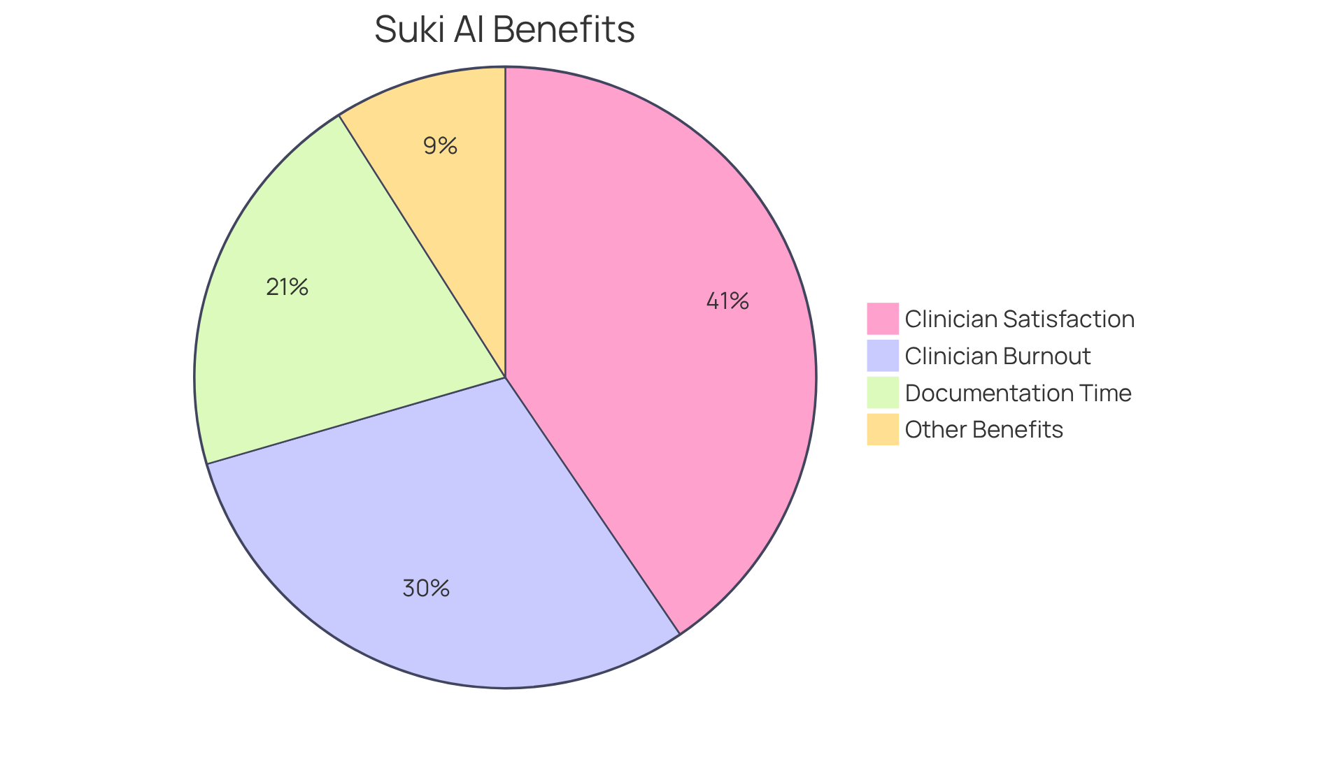 Each slice of the pie shows a different benefit of using Suki AI. The bigger the slice, the more significant the impact on healthcare providers. For example, the largest slice represents the 81% increase in clinician satisfaction, showing how much this tool can improve the work environment.