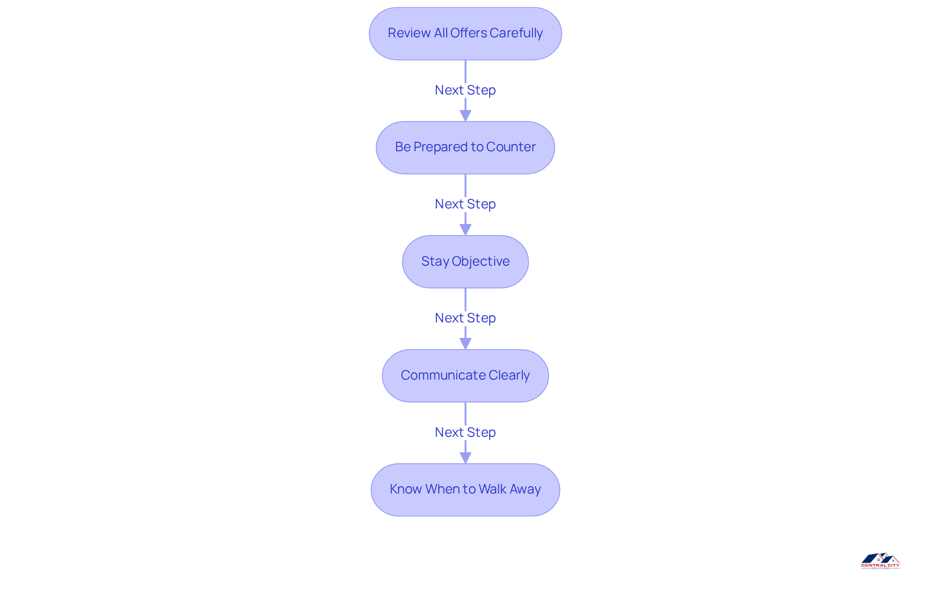 Each box represents a step in the negotiation process — follow the arrows to see how to navigate through offers and reach a successful agreement. Each box represents a step in the negotiation process — follow the arrows to see how to navigate through offers and reach a successful agreement.