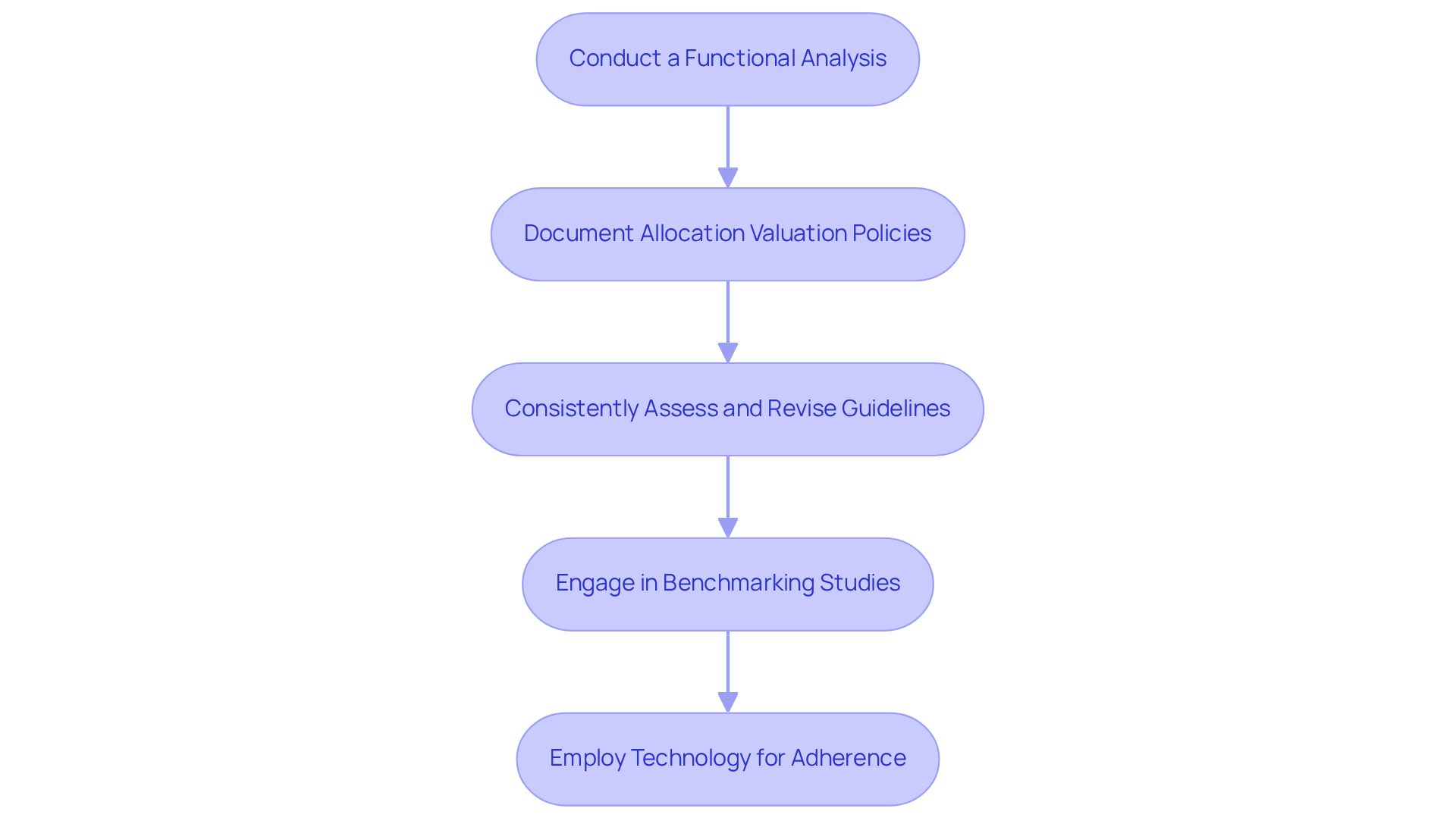 Each box represents a key step in the process of implementing transfer pricing strategies. Follow the arrows to see how each step builds on the previous one, guiding tech companies toward compliance and operational efficiency.