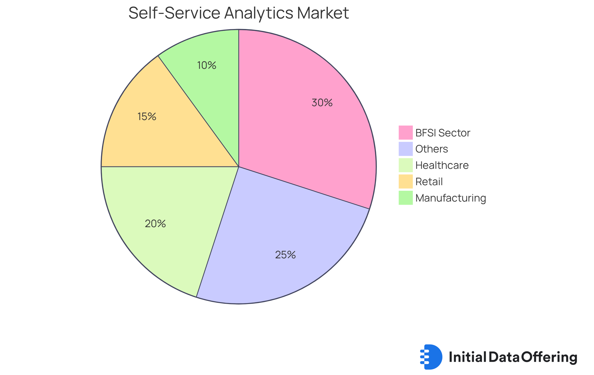 This pie chart shows how much of the self-service analytics market is taken up by different sectors, with BFSI highlighted to show its significant share. The additional notes explain the overall market growth and the expected value in the coming years. This pie chart shows how much of the self-service analytics market is taken up by different sectors, with BFSI highlighted to show its significant share. The additional notes explain the overall market growth and the expected value in the coming years.