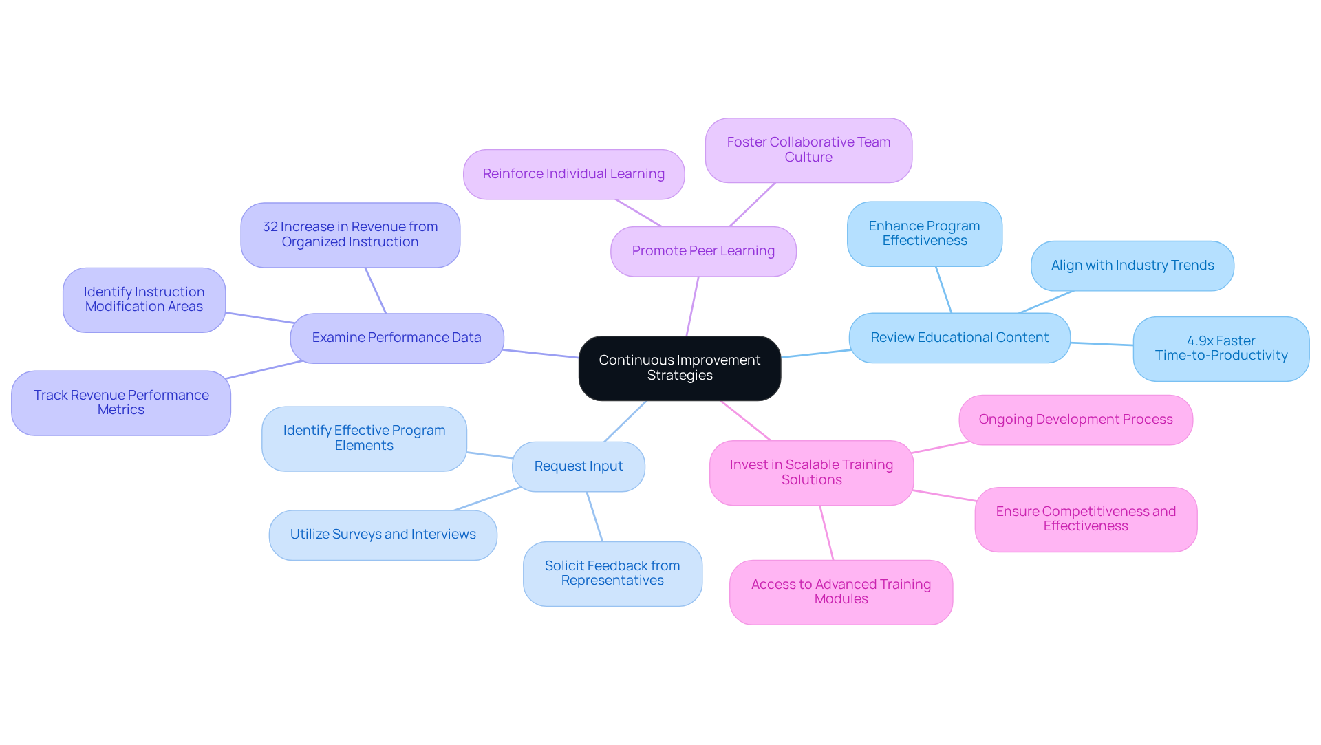 The central node represents the main goal of continuous improvement, while each branch shows a specific strategy. Follow the branches to explore how each strategy contributes to enhancing sales training.