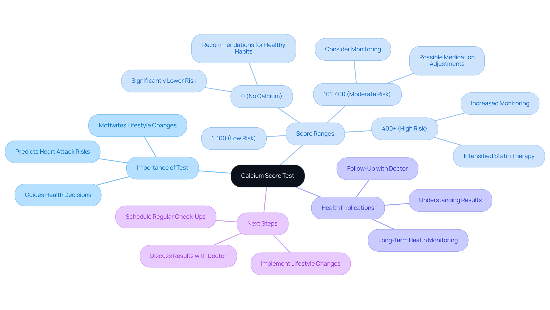This mindmap starts with the calcium score test at the center. Each branch represents a key aspect of the test, helping you see how they connect to your heart health. Follow the branches to learn about score ranges and what they mean for your health journey.