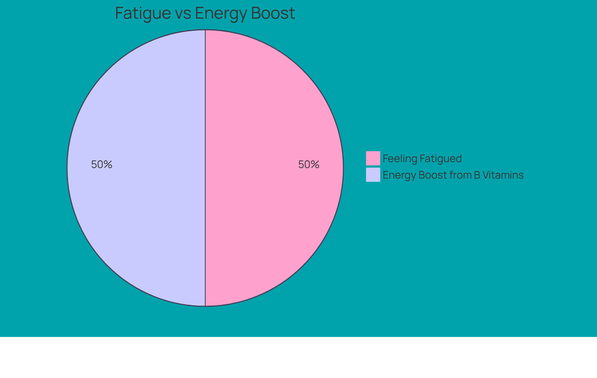 The red slice shows the percentage of people feeling fatigued, while the green slice represents those who feel more energetic after taking B vitamins. The bigger the slice, the more people fall into that category!
