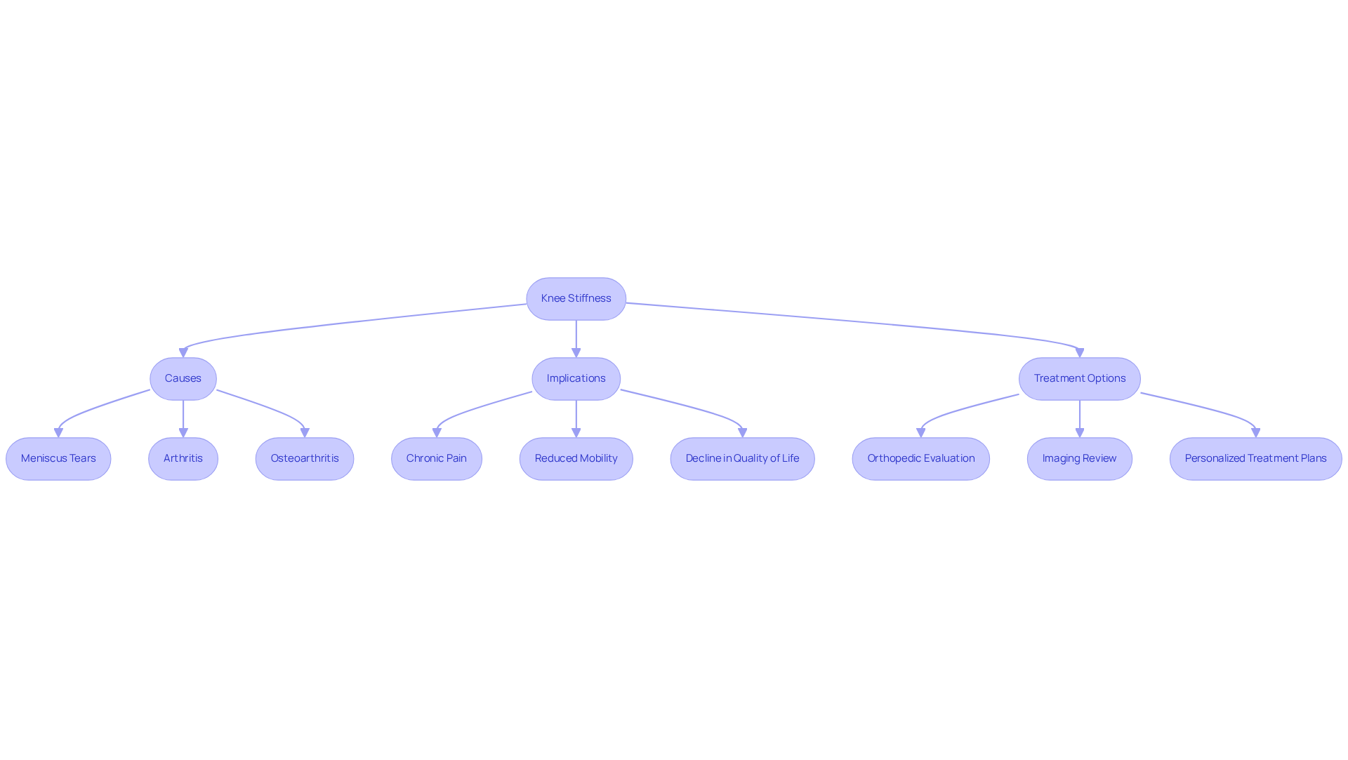 This flowchart helps you visualize the journey from knee stiffness to understanding its causes and exploring treatment options. Start at the top with 'Knee Stiffness' and follow the arrows to see how different conditions can lead to various implications and what steps you can take to address them.