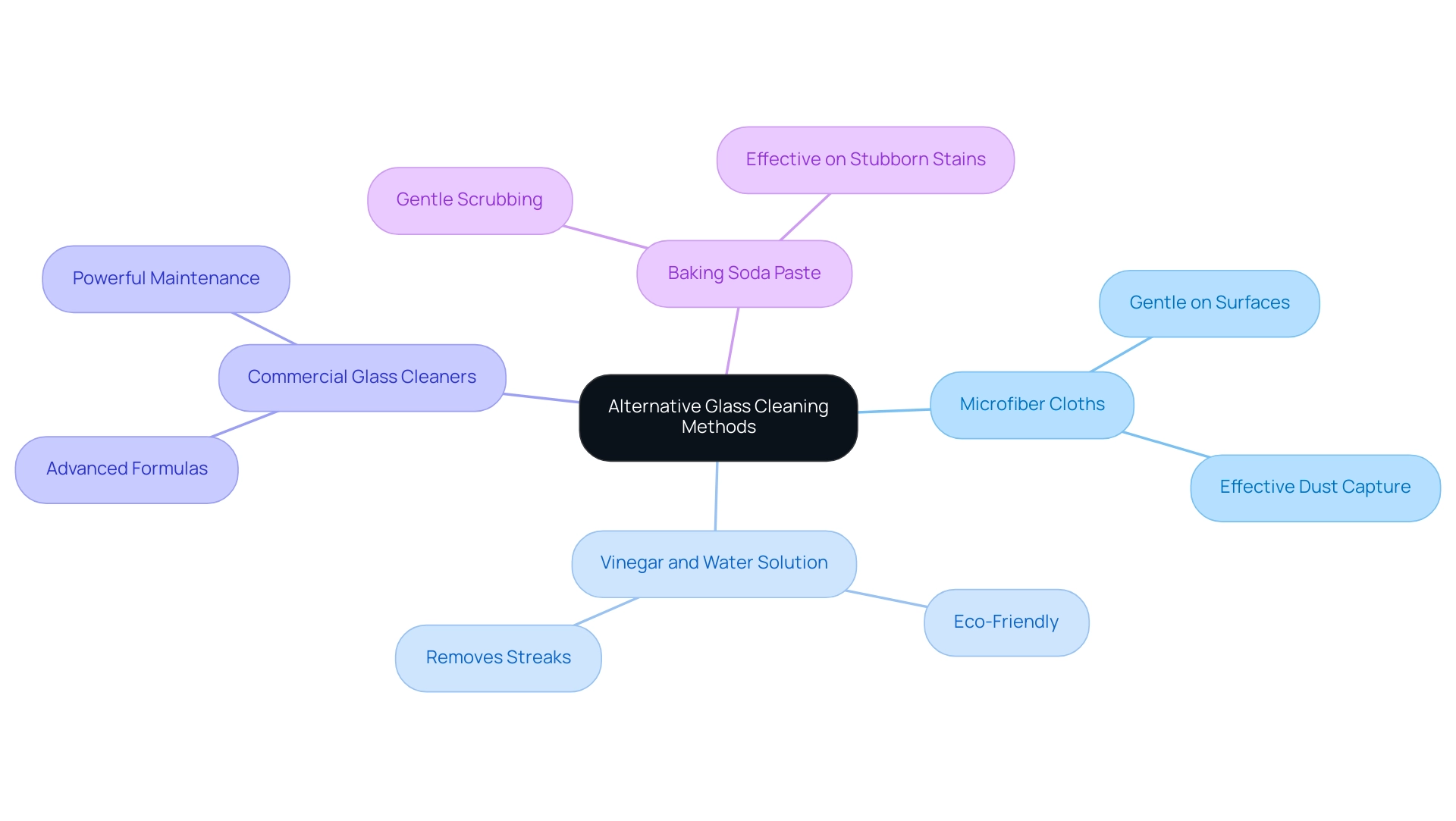 Each branch represents a cleaning method with additional sub-branches detailing its benefits; colors differentiate each method.