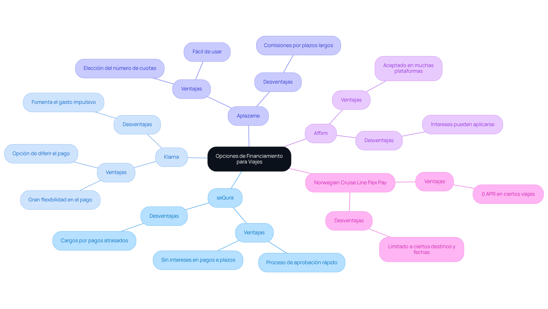 El nodo central representa las opciones de financiamiento. Las ramas principales son las diferentes opciones, y las sub-ramas muestran sus ventajas y desventajas. Esto te ayuda a comparar cada opción de un vistazo.