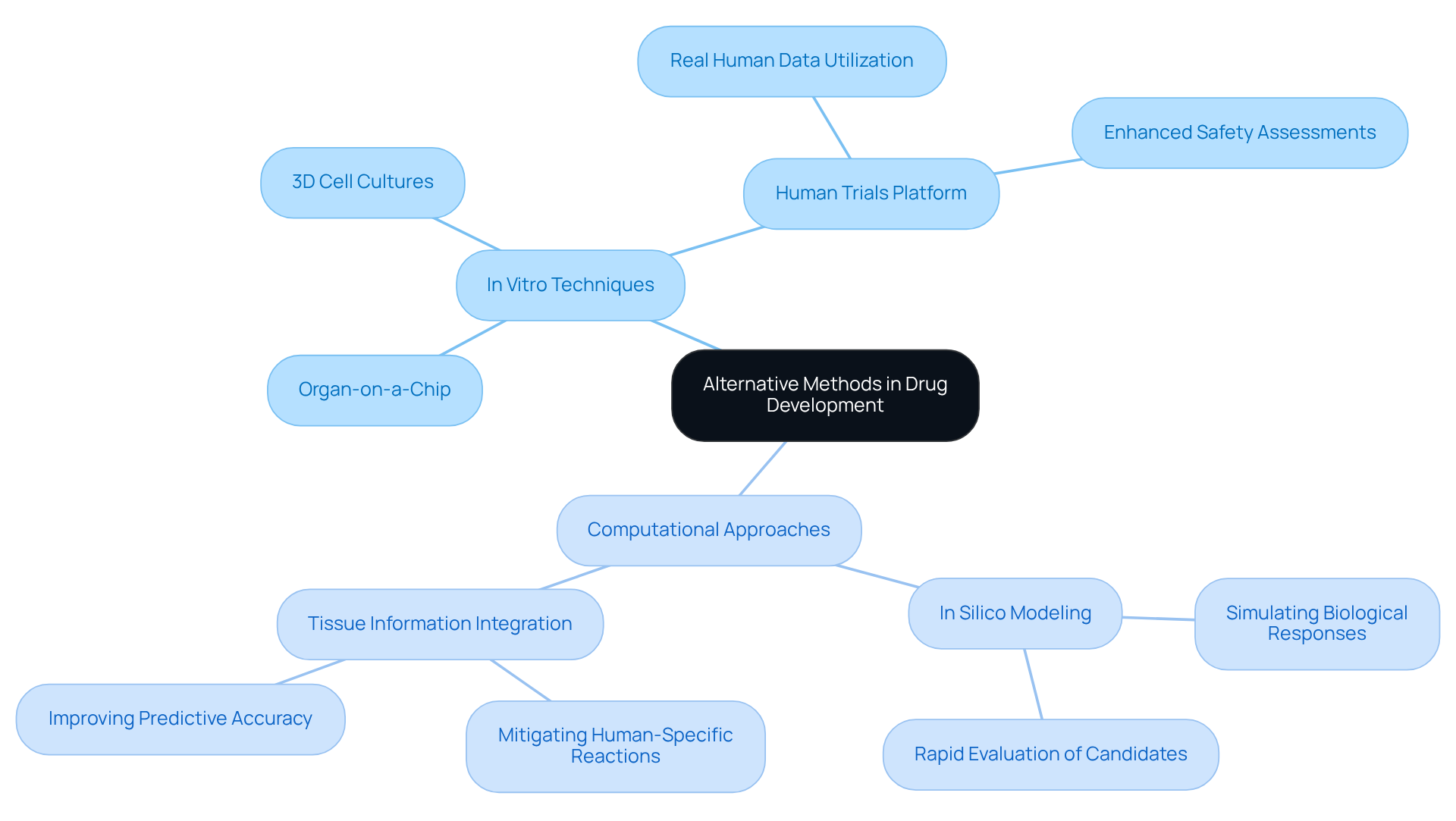 The central node represents the main topic, while the branches show different methods and their specific applications. Each color-coded branch helps you easily identify the type of method being discussed.