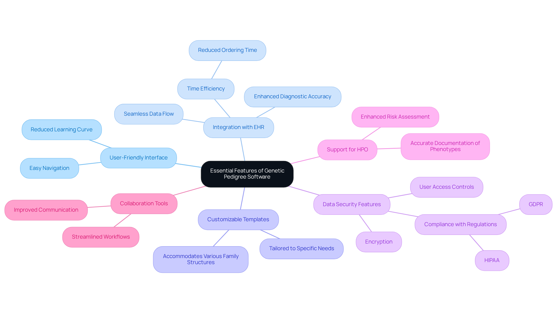 The central node represents the main topic, while each branch highlights a key feature of the software. Follow the branches to explore the benefits and importance of each feature in enhancing genetic counseling and patient care.