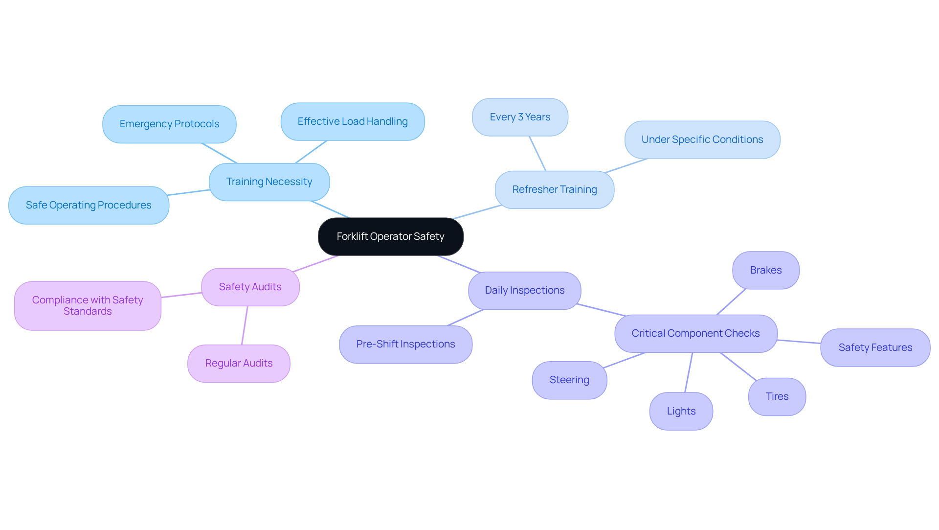 The central node represents the main focus on safety, while the branches show different aspects of training and protocols. Each sub-branch provides more detail, helping you understand how these elements work together to create a safer work environment. The central node represents the main focus on safety, while the branches show different aspects of training and protocols. Each sub-branch provides more detail, helping you understand how these elements work together to create a safer work environment.