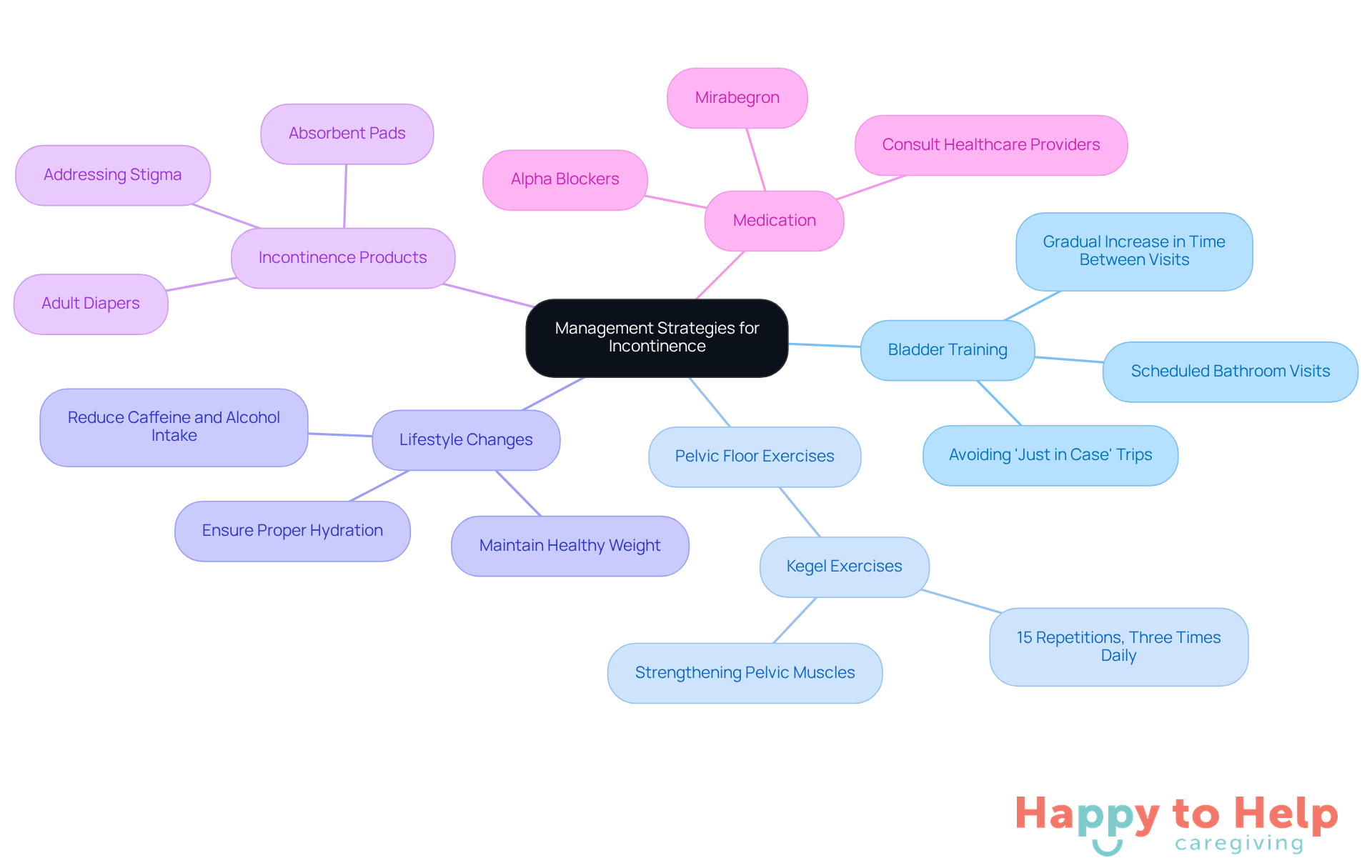 The central node represents the overall goal of improving quality of life, while each branch details specific strategies caregivers can use. Follow the branches to explore how each strategy contributes to better management of incontinence.