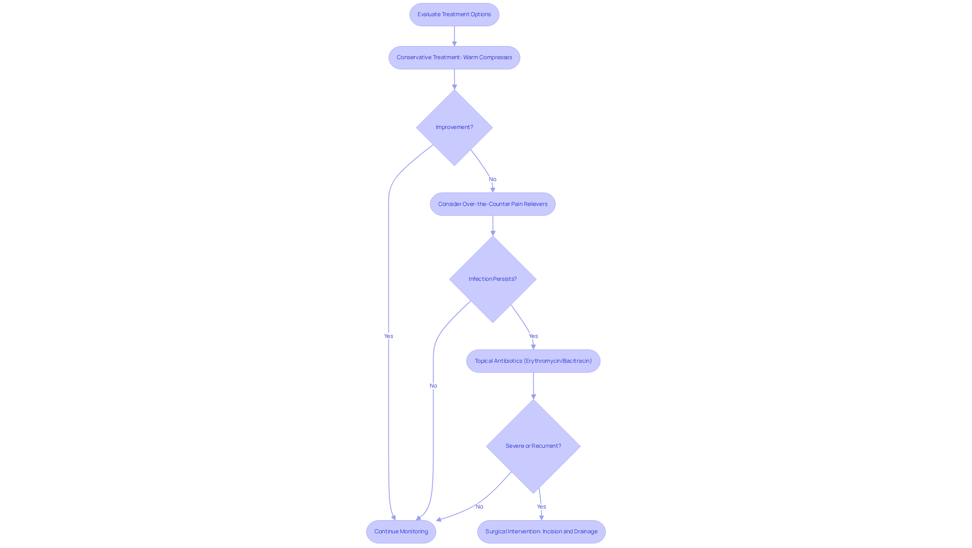 This flowchart guides you through the treatment options for eyelid bumps. Start at the top and follow the arrows to see what steps to take based on your symptoms. Each box represents a treatment option or decision point, helping you understand what to do next.