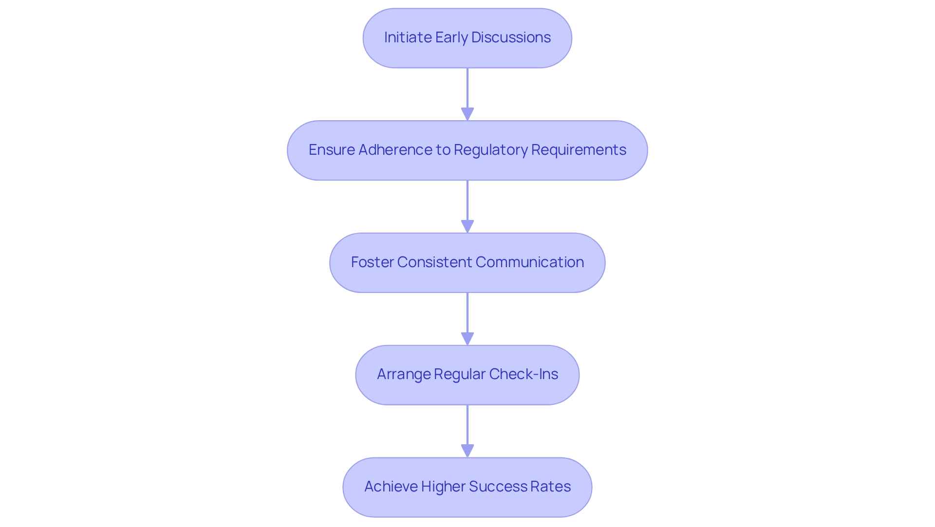 Each box represents a step in the collaboration process. Follow the arrows to see how each step leads to better compliance and improved research outcomes.