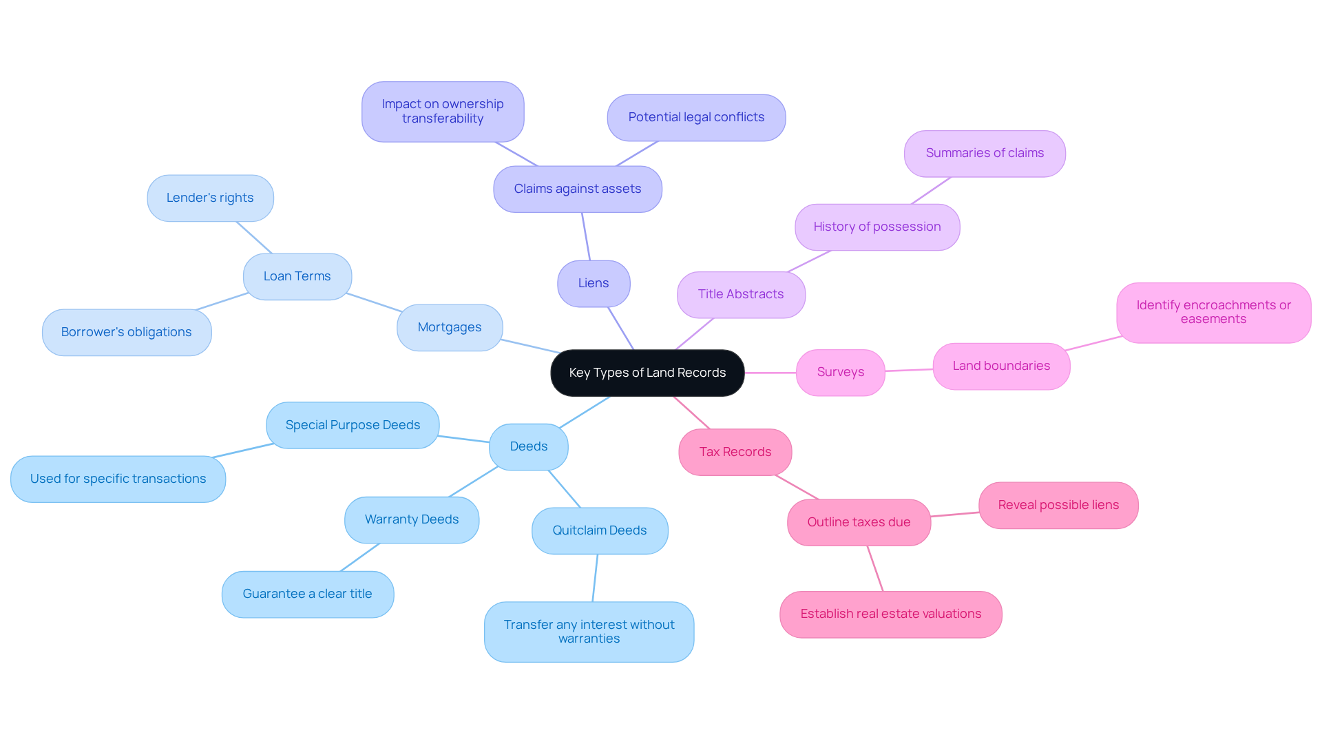 The central node represents the overall topic of land records, while each branch highlights a specific type. Each type includes a brief description of its role in real estate transactions, making it easier to grasp the importance of each record.