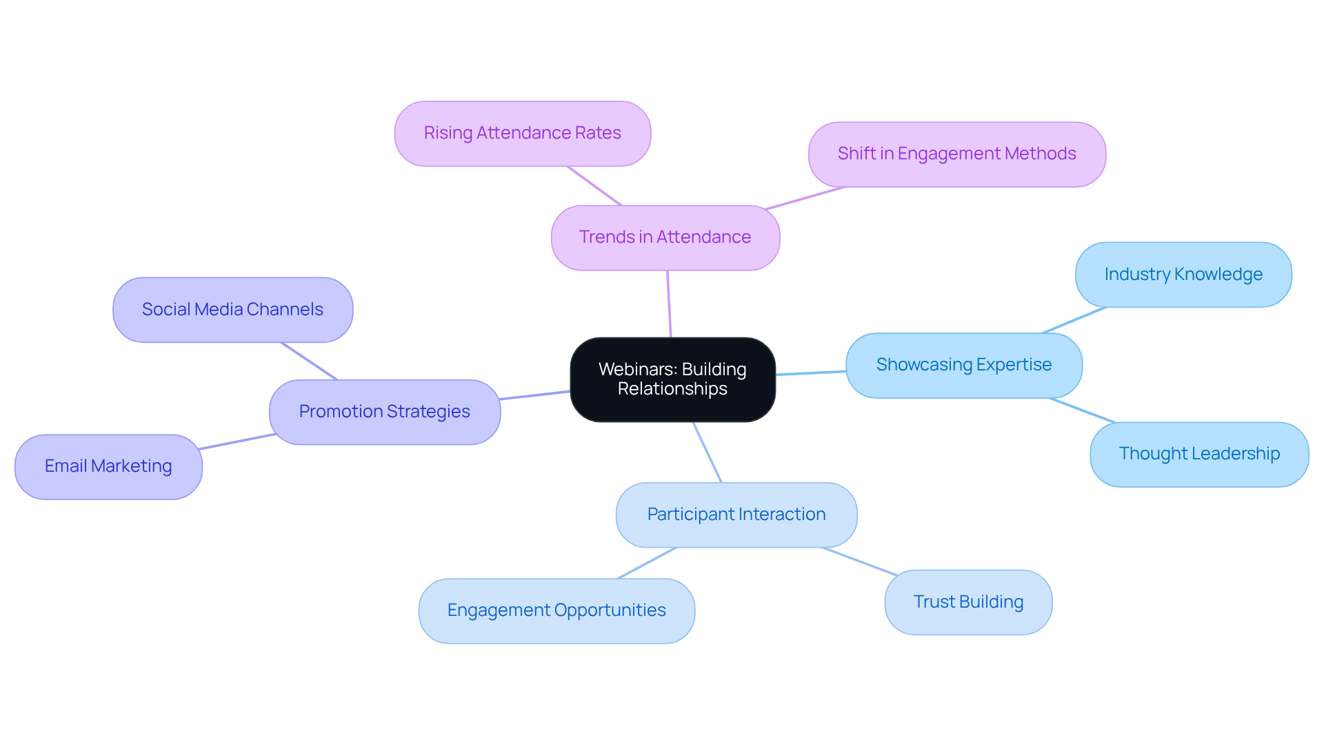 The center shows the main idea about webinars, while branches represent different aspects like how they promote trust, marketing tactics, and current trends. Explore each branch to understand the full impact of webinars on business relationships.