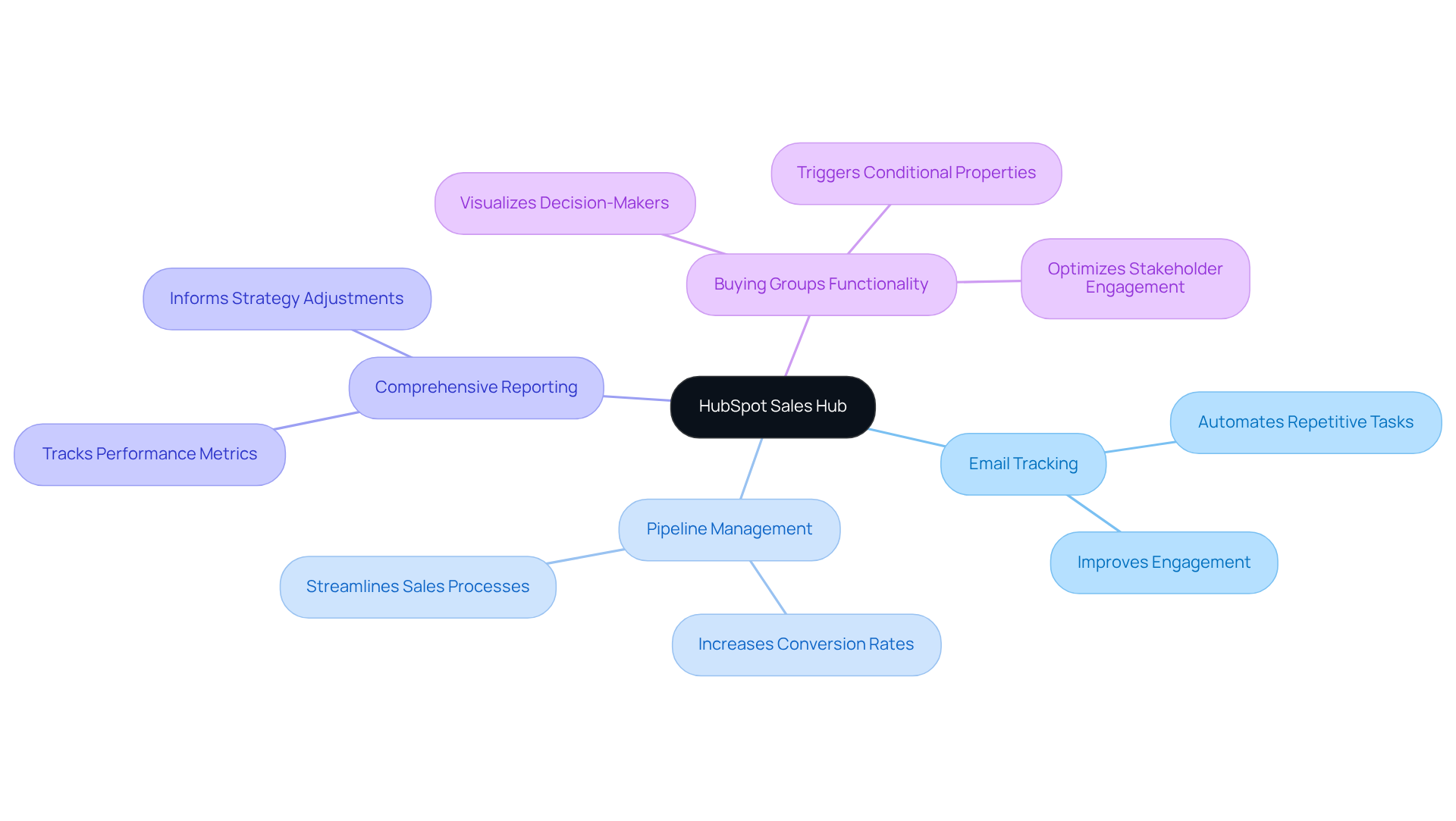 The central node represents HubSpot Sales Hub, with branches showing its key features and benefits. Each branch highlights how these features contribute to improving sales processes and customer engagement.