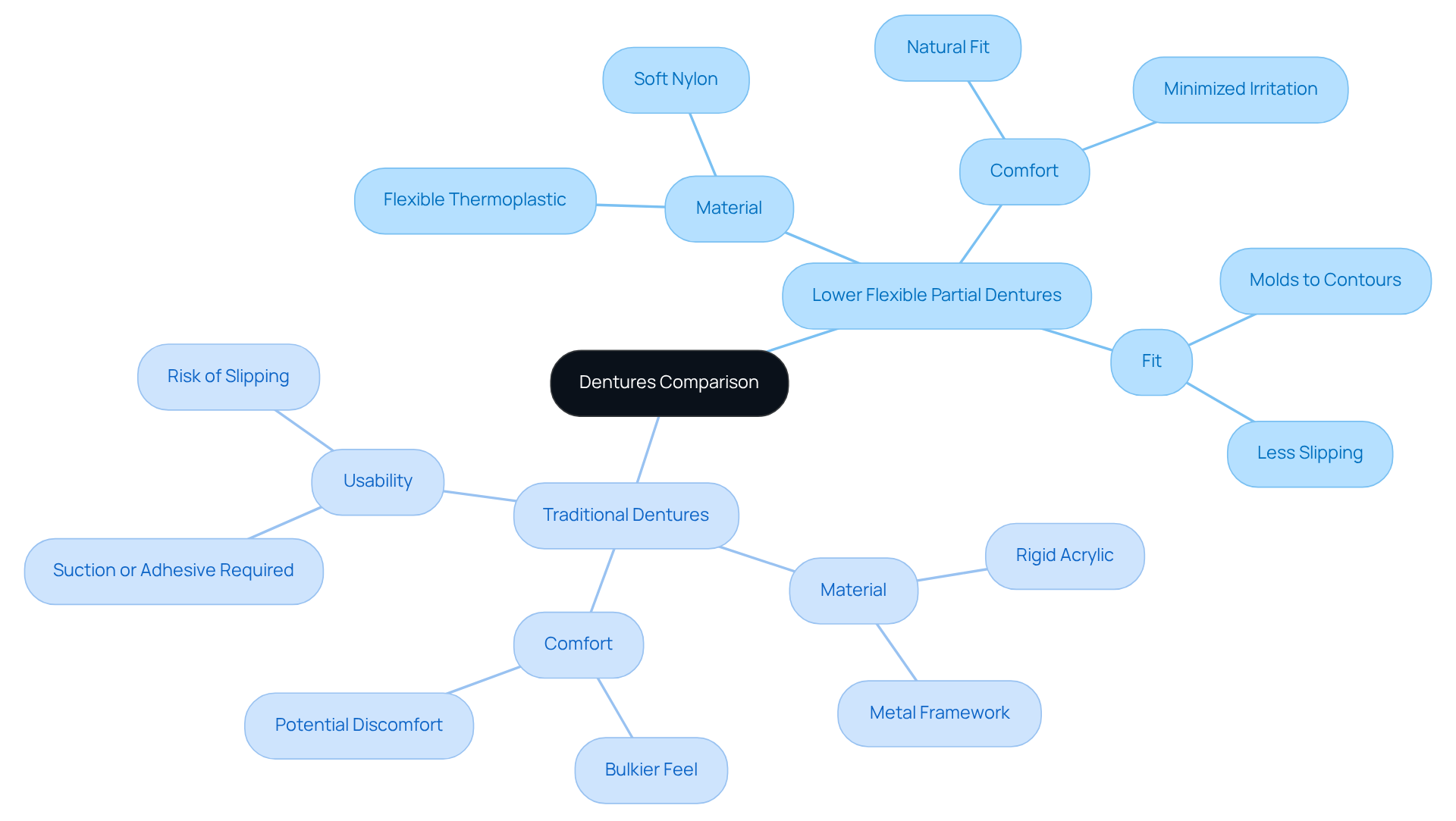The central node represents the overall topic, while the branches show the two types of dentures. Each sub-branch highlights specific features, making it easy to compare and understand the differences.