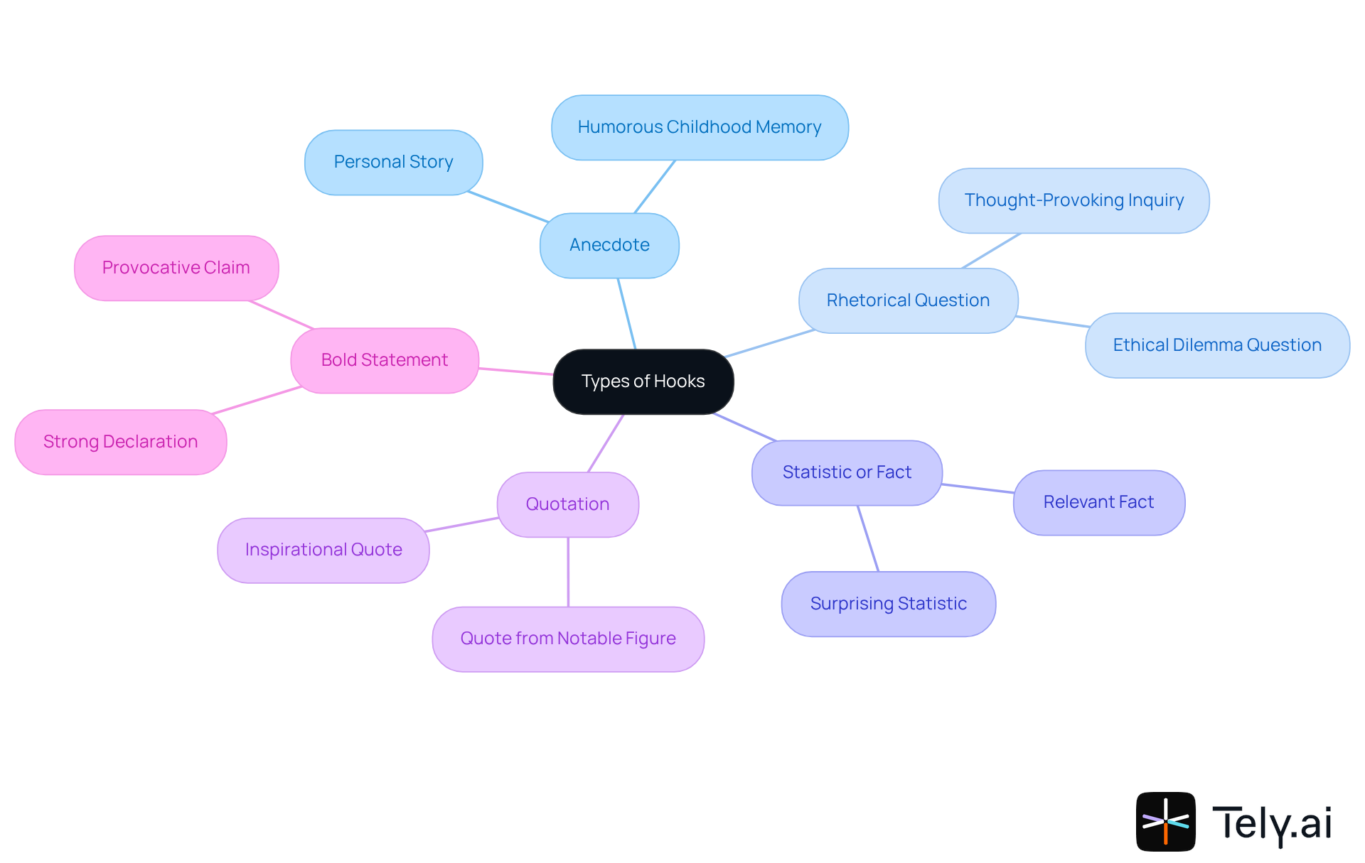 The central node represents the main topic of hooks, while each branch shows a different type of hook. The sub-branches provide examples, helping you see how each type can be used to capture attention.