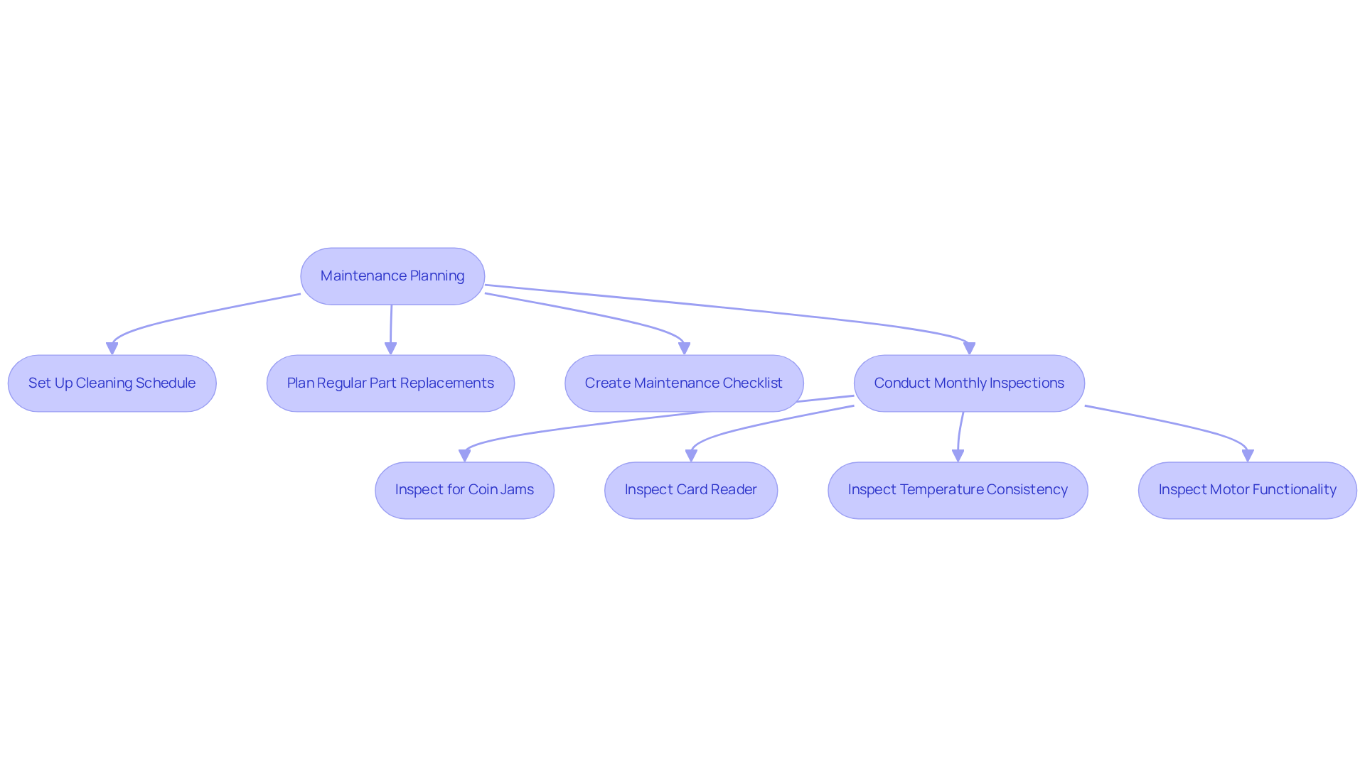 Follow the arrows to see the steps involved in maintaining your soda machines. Each box represents a task you need to complete to keep your machines running smoothly.