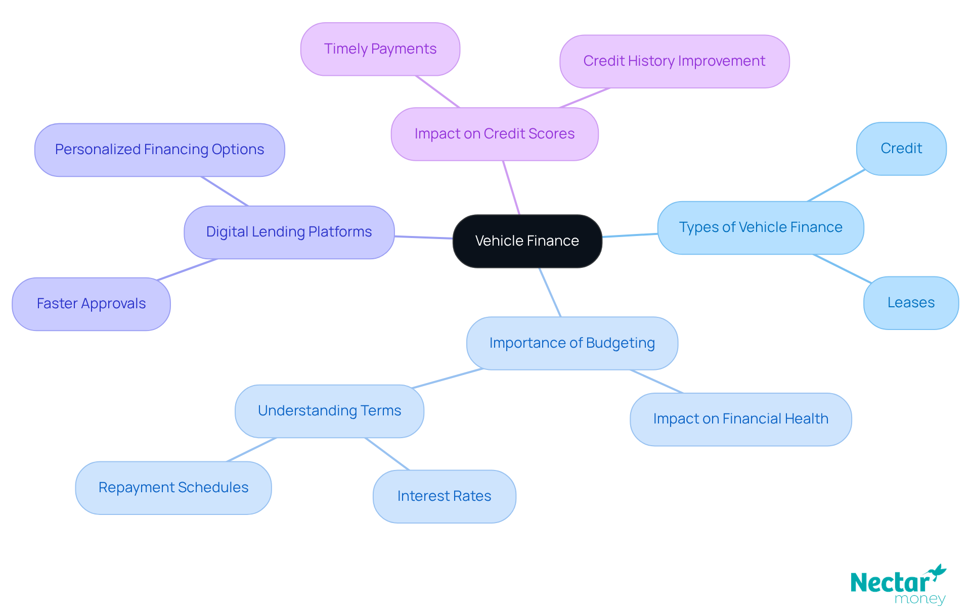 The center shows the main topic, 'Vehicle Finance'. Branches illustrate different aspects like types of financing, budgeting importance, and how digital solutions can aid consumers. Each branch helps visualize how these concepts are connected.