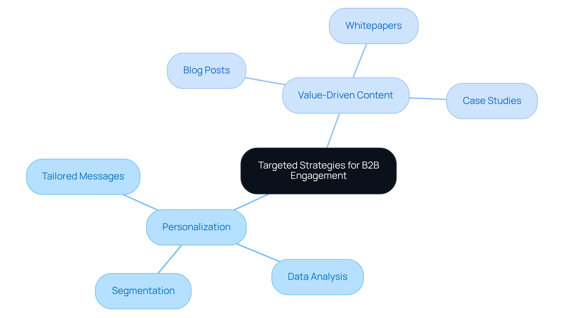The center represents the main strategy, while the branches show how personalization and value-driven content contribute to effective client engagement. Each color indicates a different focus area, making it easy to differentiate between strategies.