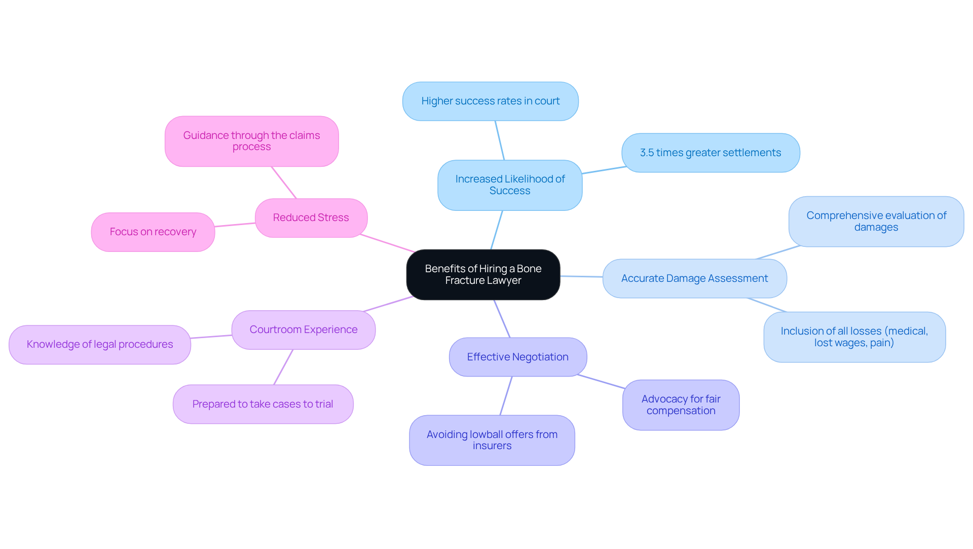 The central node represents the main topic, while the branches show the various benefits of hiring a specialized lawyer. Each branch highlights a key advantage, making it easy to see how they contribute to a successful legal outcome.