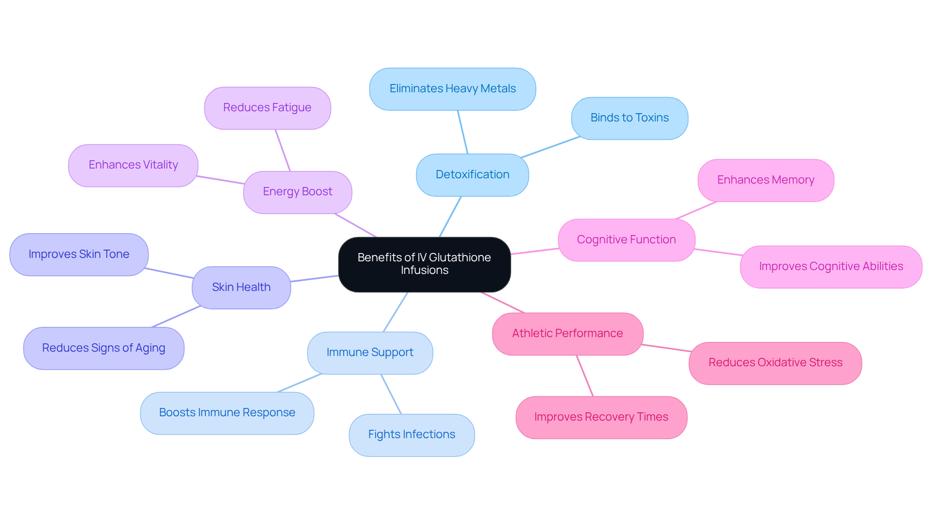 The central node represents the main topic, while each branch shows a specific benefit. Explore each branch to understand how IV glutathione can enhance your health and well-being.