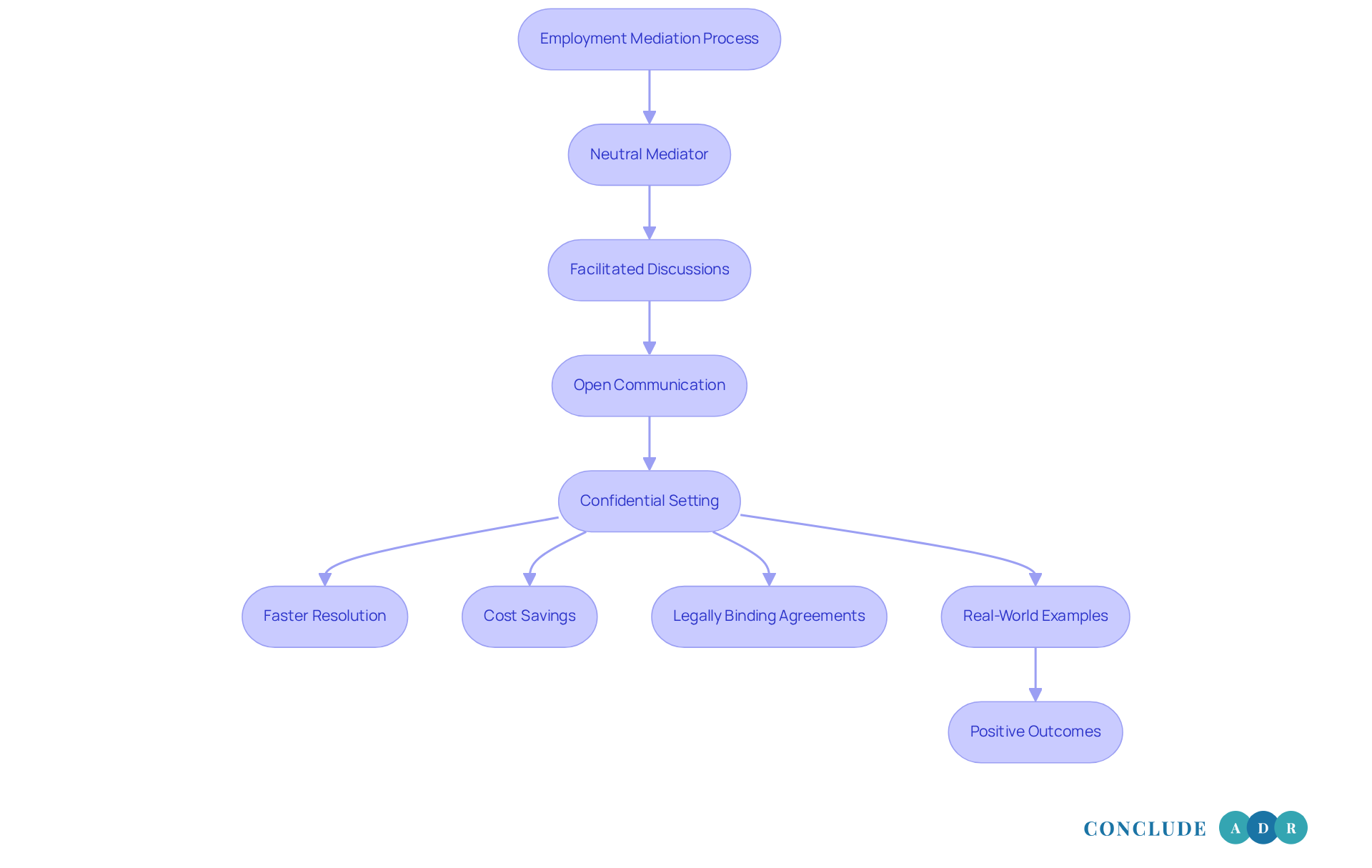 This flowchart outlines the steps in the employment mediation process, showing how each step leads to benefits and ultimately positive outcomes. Follow the arrows to see how mediation works and why it's a better option than litigation.