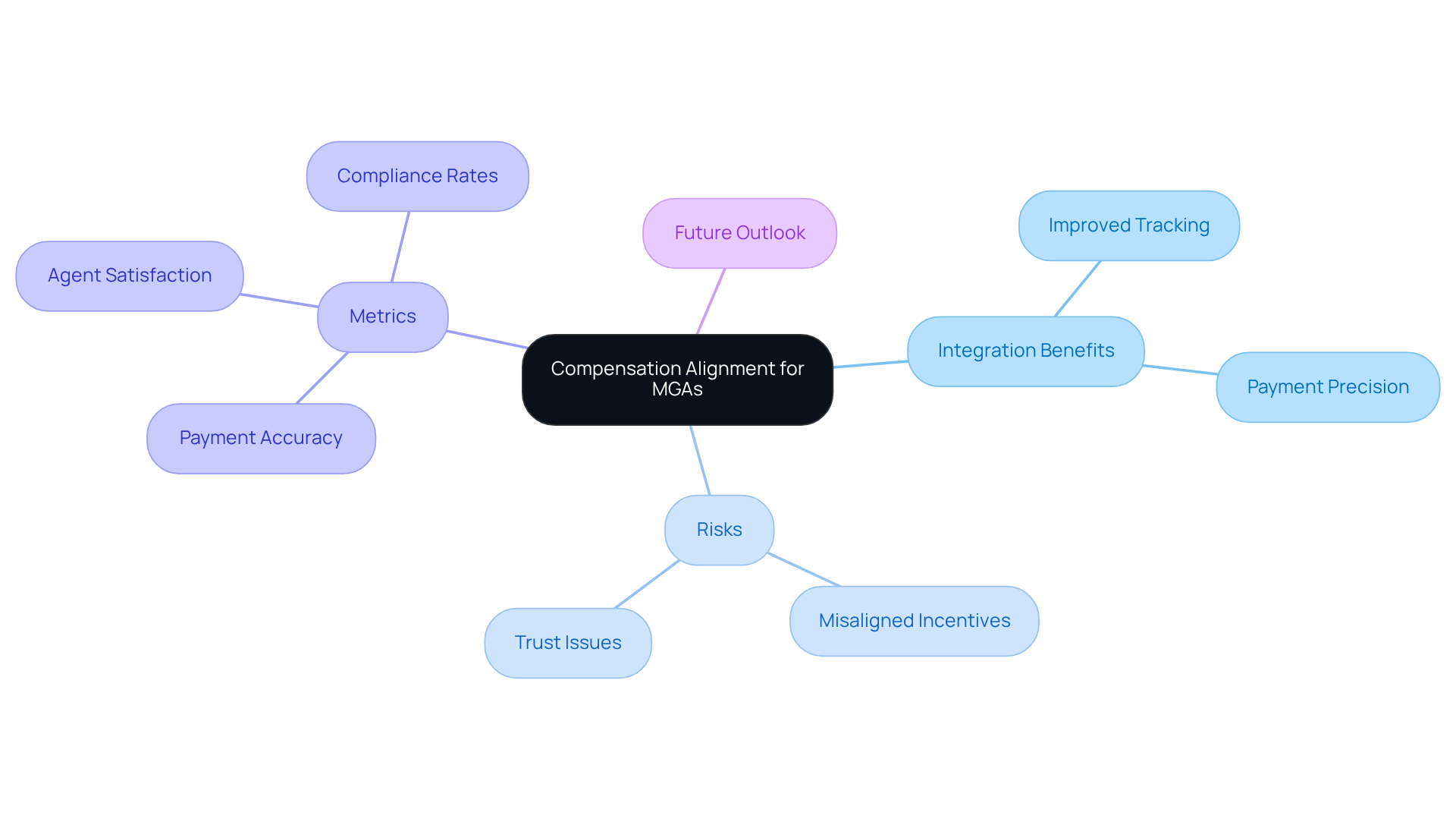 The central node represents the main topic, while branches show related aspects. Each color-coded branch helps you see how different elements connect to the overall theme of compensation alignment.