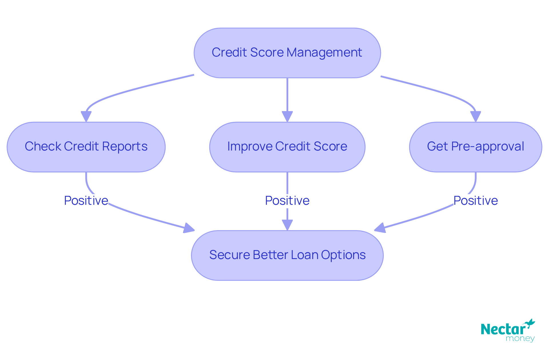 Follow the flow from managing your credit score to the potential loan options available. Each step you take improves your chances of getting favorable loan terms, so pay attention to the actions you can take. Follow the flow from managing your credit score to the potential loan options available. Each step you take improves your chances of getting favorable loan terms, so pay attention to the actions you can take.