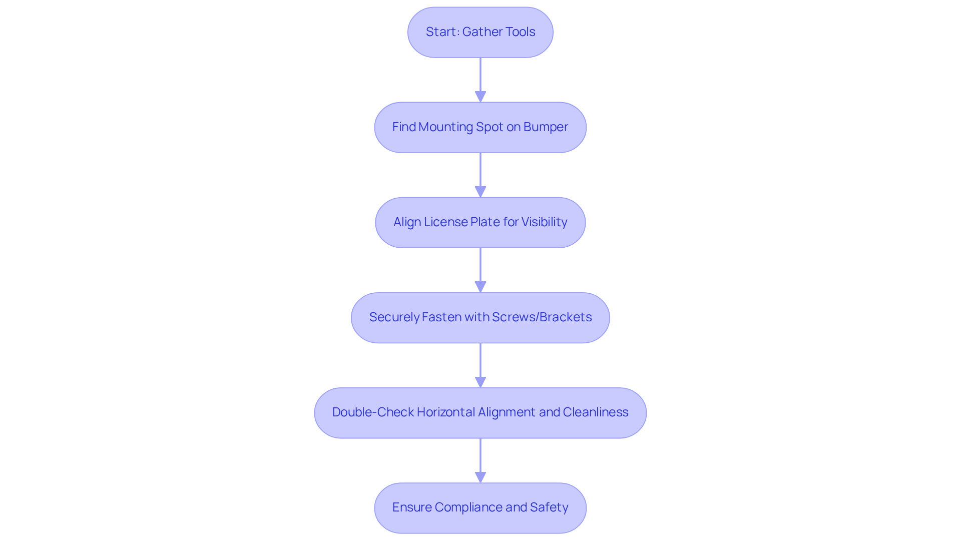 This flowchart guides you through the process of mounting your front license plate. Each box represents a step you need to take, and the arrows show you the order to follow. Start by gathering your tools and end with ensuring everything is compliant and safe.