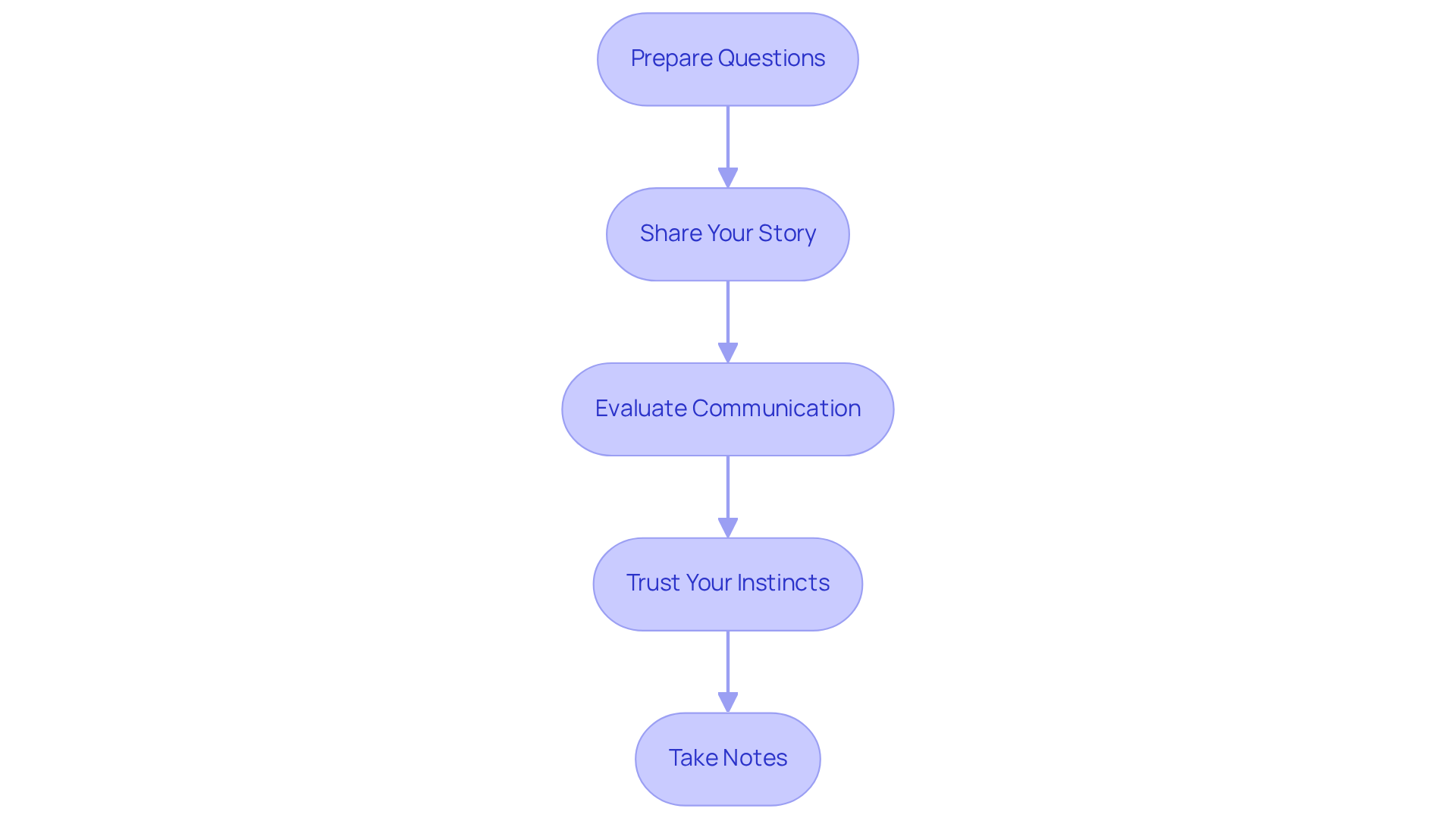 This flowchart guides you through the essential steps to take when meeting with potential attorneys. Start at the top and follow the arrows down to ensure you cover everything important during your consultations.