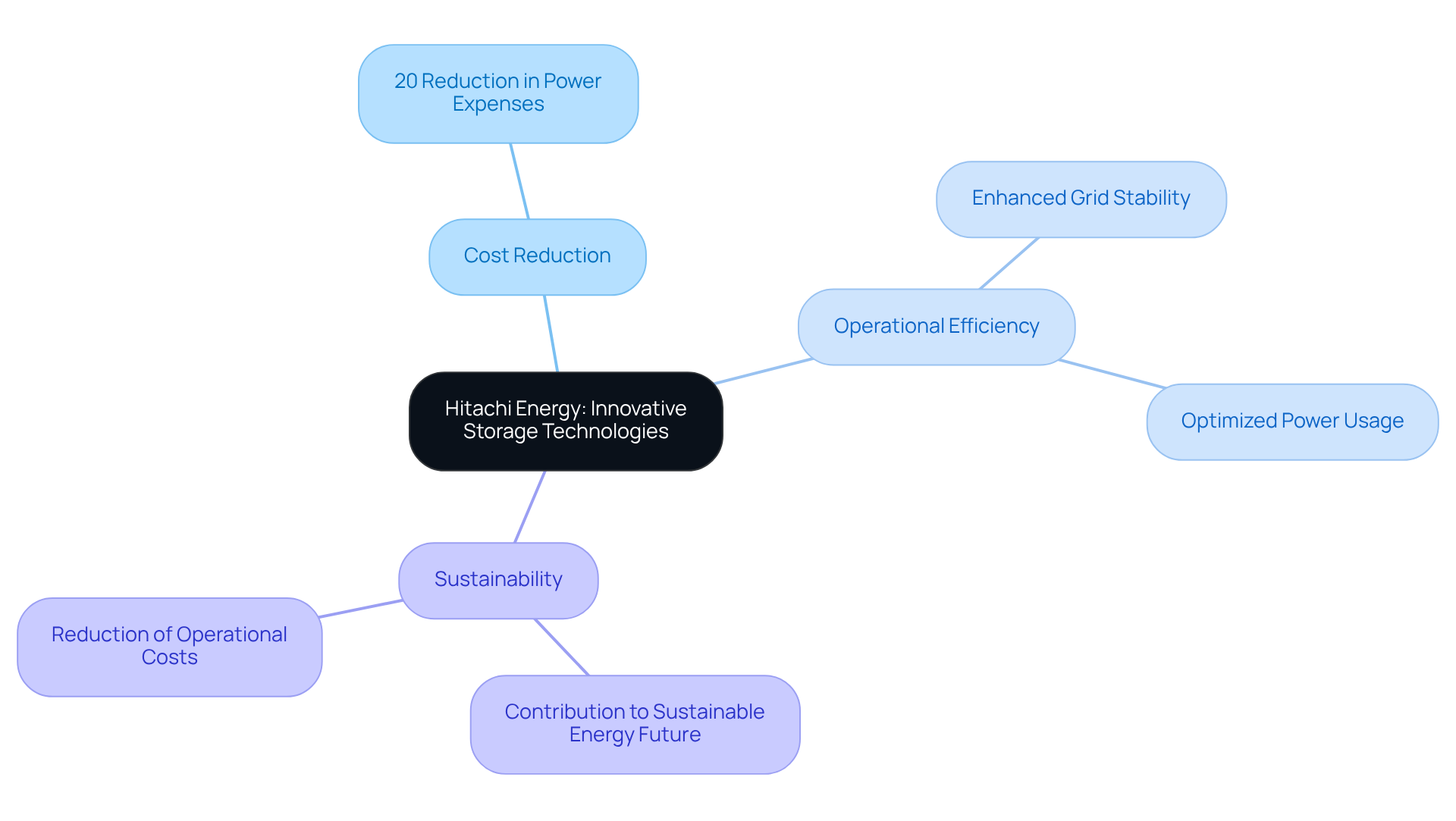 The central node represents Hitachi Energy's innovative technologies, while the branches show the key benefits businesses can gain. Each sub-point provides specific details about how these technologies can improve efficiency and reduce costs.