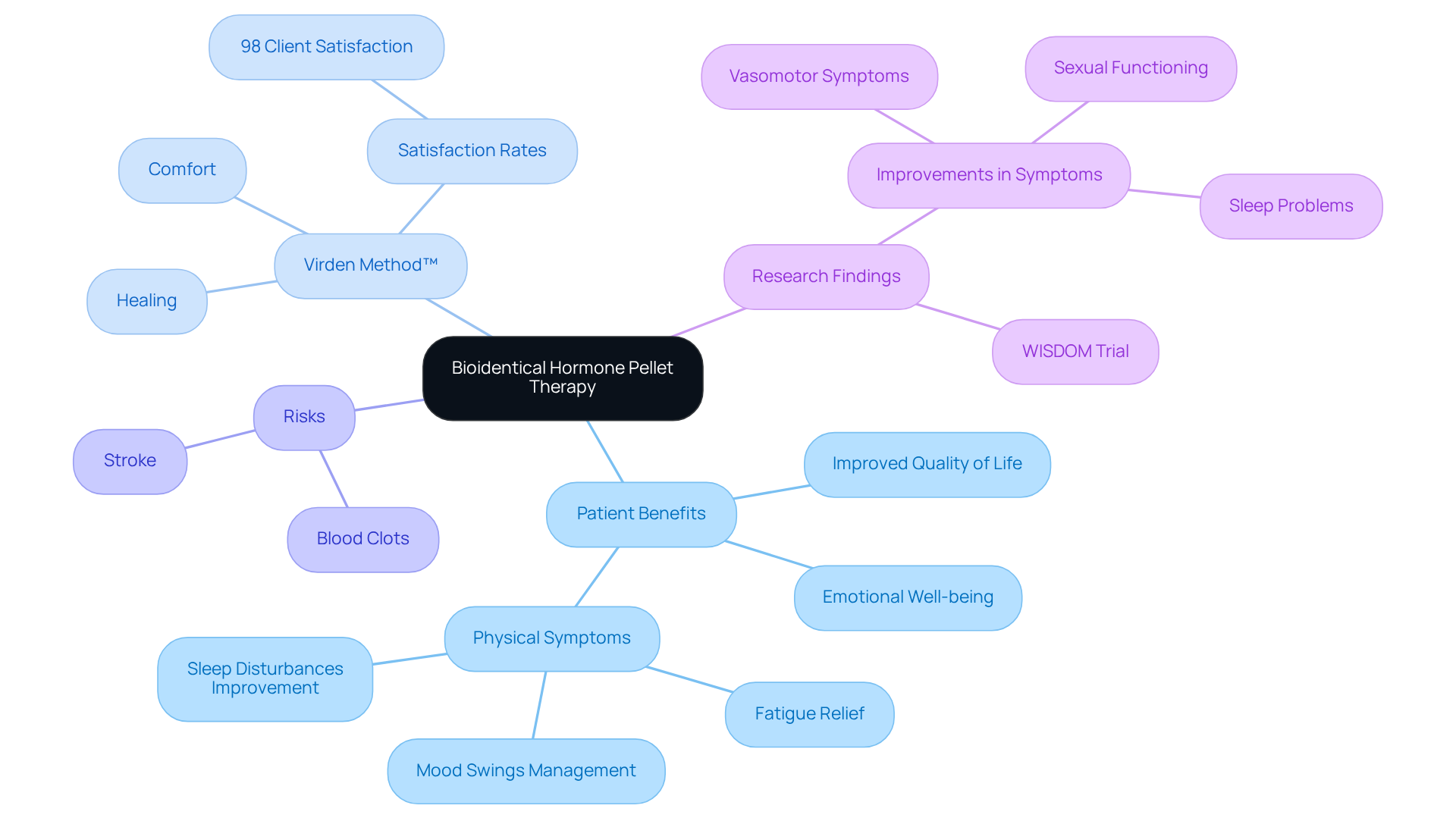 This mindmap starts with the main topic in the center and branches out to show various related aspects. Each branch represents a different area of discussion, helping you see how they connect to the overall theme of improving quality of life through therapy. This mindmap starts with the main topic in the center and branches out to show various related aspects. Each branch represents a different area of discussion, helping you see how they connect to the overall theme of improving quality of life through therapy.