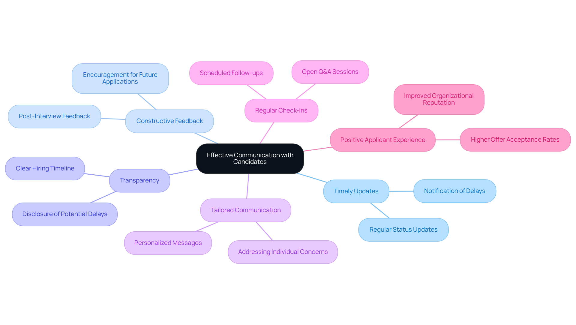 The central idea is effective communication, with branches representing different strategies that contribute to a positive candidate experience. Each color-coded branch highlights a key area, making it easy to see how they all connect. The central idea is effective communication, with branches representing different strategies that contribute to a positive candidate experience. Each color-coded branch highlights a key area, making it easy to see how they all connect.