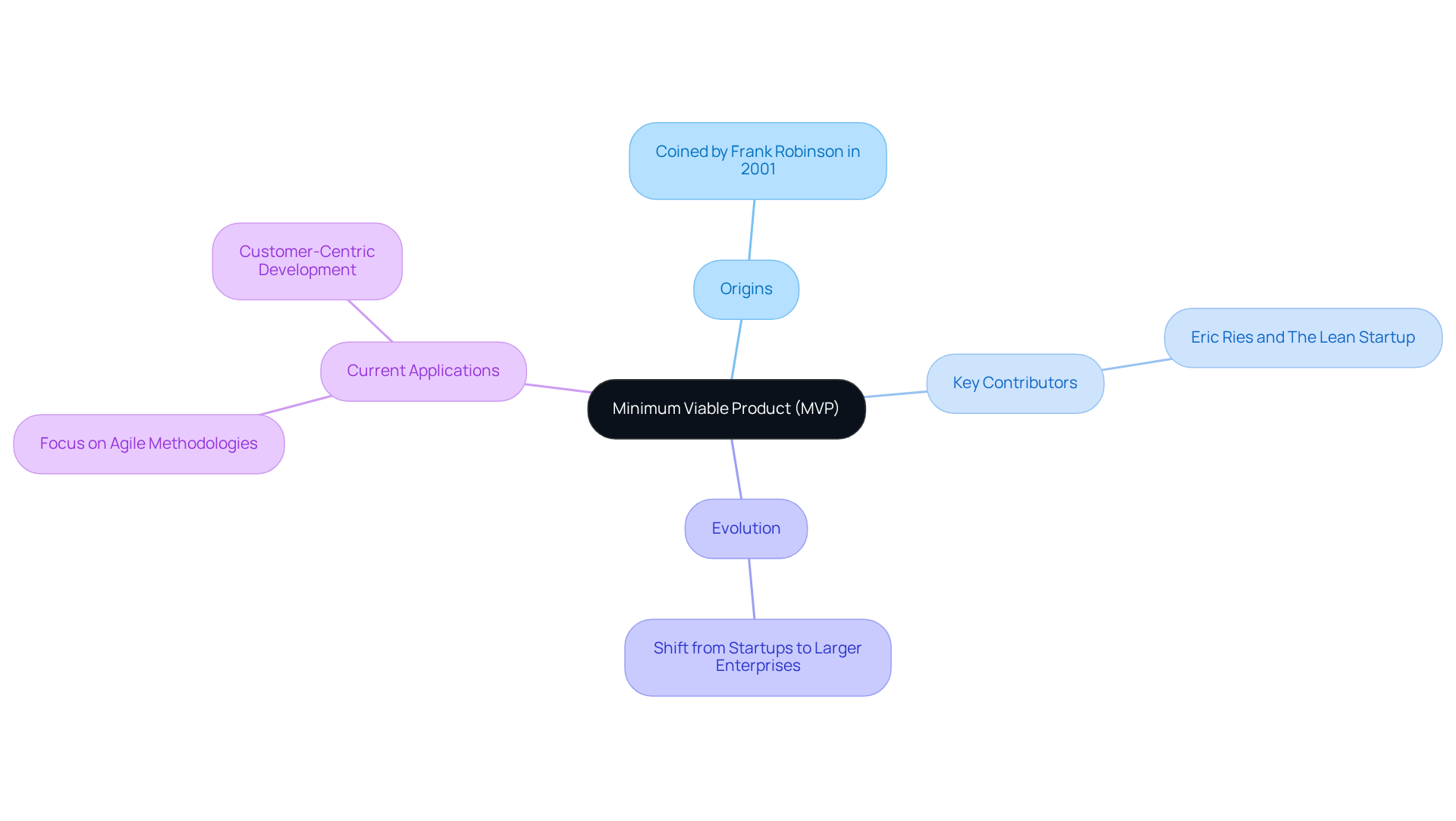 Start at the center with MVP, then explore its origins, key figures, and how its use has changed over time. Each branch represents a different aspect of the MVP concept, showing how it has grown and adapted in the software development landscape.