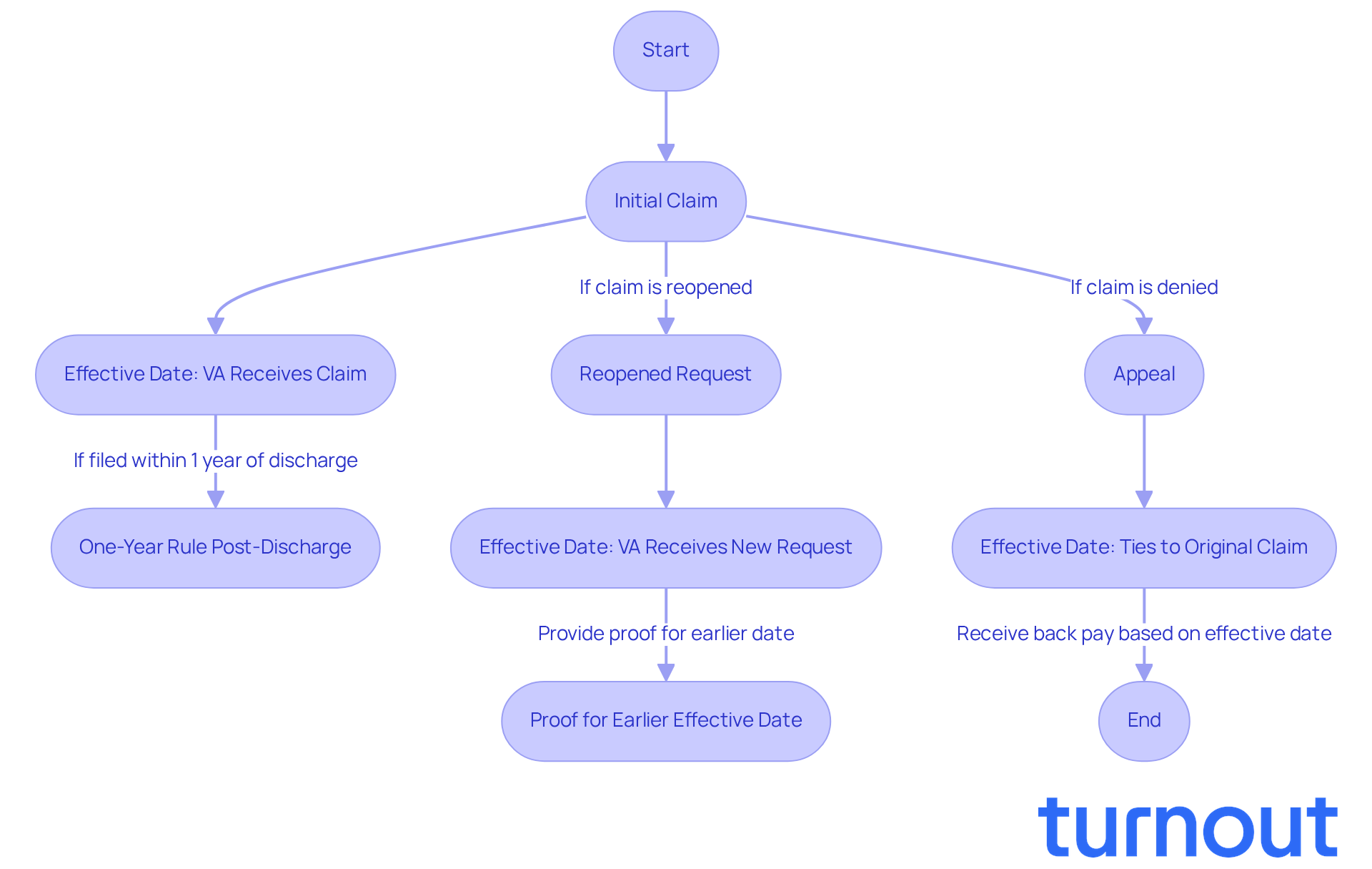 Follow the arrows to see how each action affects your back pay. Each branch represents a different scenario: filing a new claim, reopening a request, or appealing a decision. The notes explain how effective dates are determined and their importance for maximizing benefits. Follow the arrows to see how each action affects your back pay. Each branch represents a different scenario: filing a new claim, reopening a request, or appealing a decision. The notes explain how effective dates are determined and their importance for maximizing benefits.