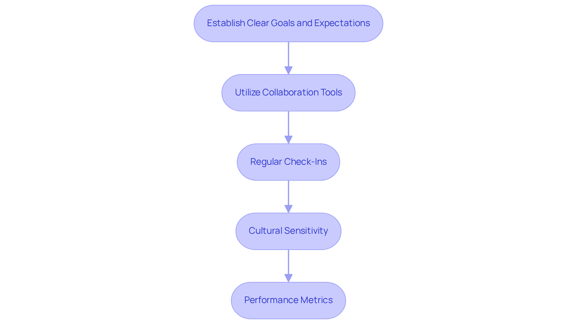 Each box represents a key strategy for managing outsourcing teams. Follow the arrows to see how each strategy builds on the previous one, guiding you through the process of enhancing collaboration and accountability.