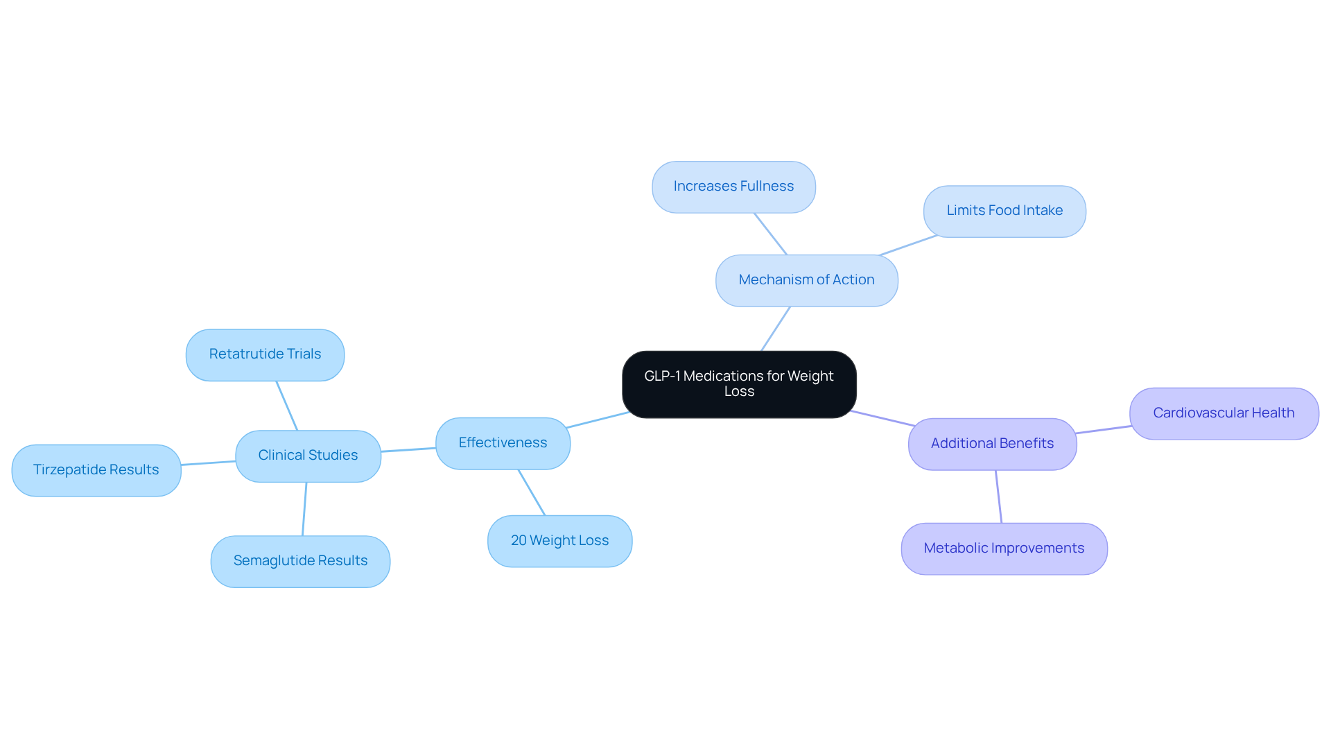 The central node represents GLP-1 medications, while the branches show their effectiveness, how they work, and other health benefits. Follow the branches to explore each aspect of these medications. The central node represents GLP-1 medications, while the branches show their effectiveness, how they work, and other health benefits. Follow the branches to explore each aspect of these medications.