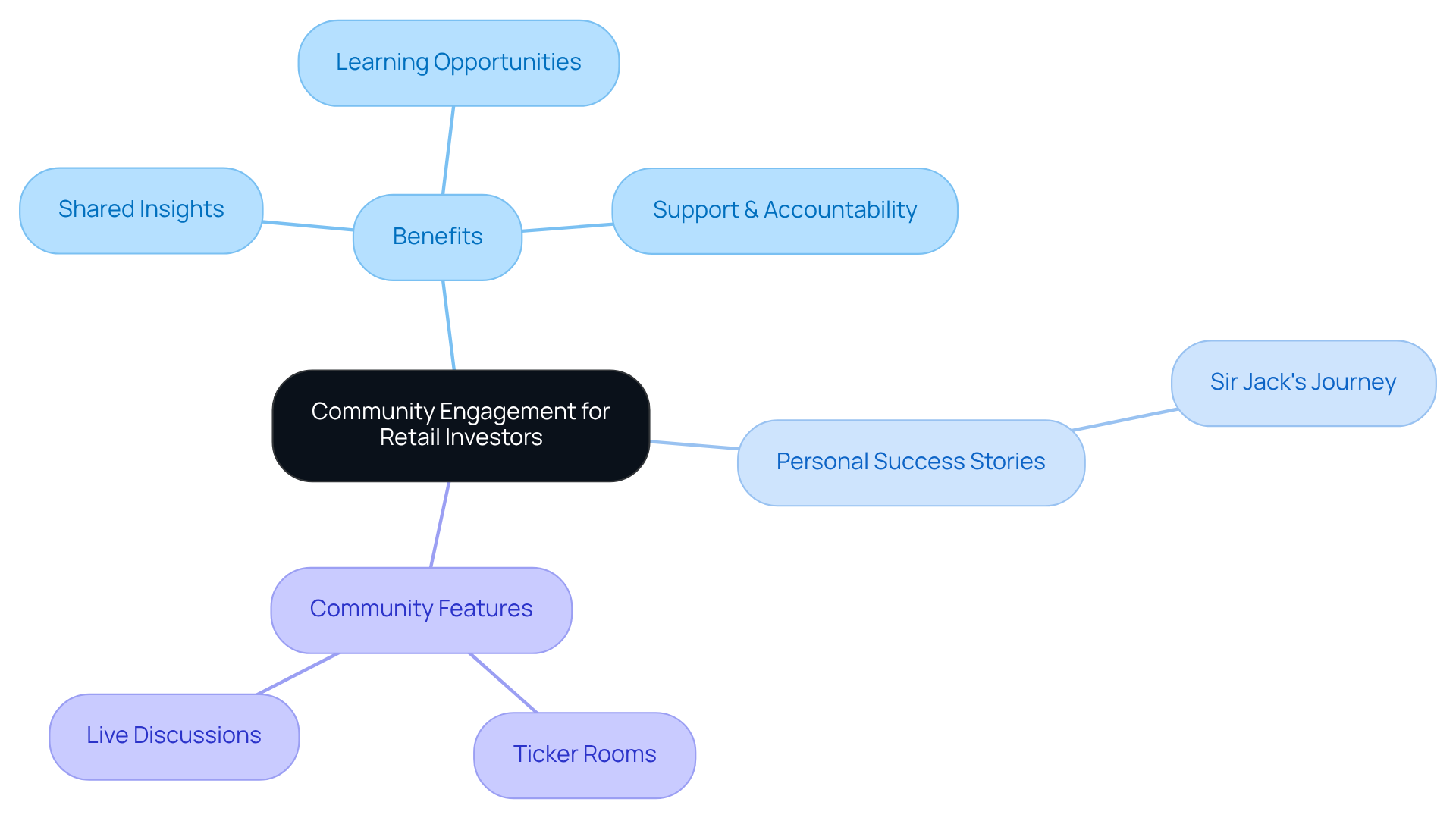The central node represents the main theme of community engagement, while the branches illustrate the various benefits and features that help investors connect and grow together.