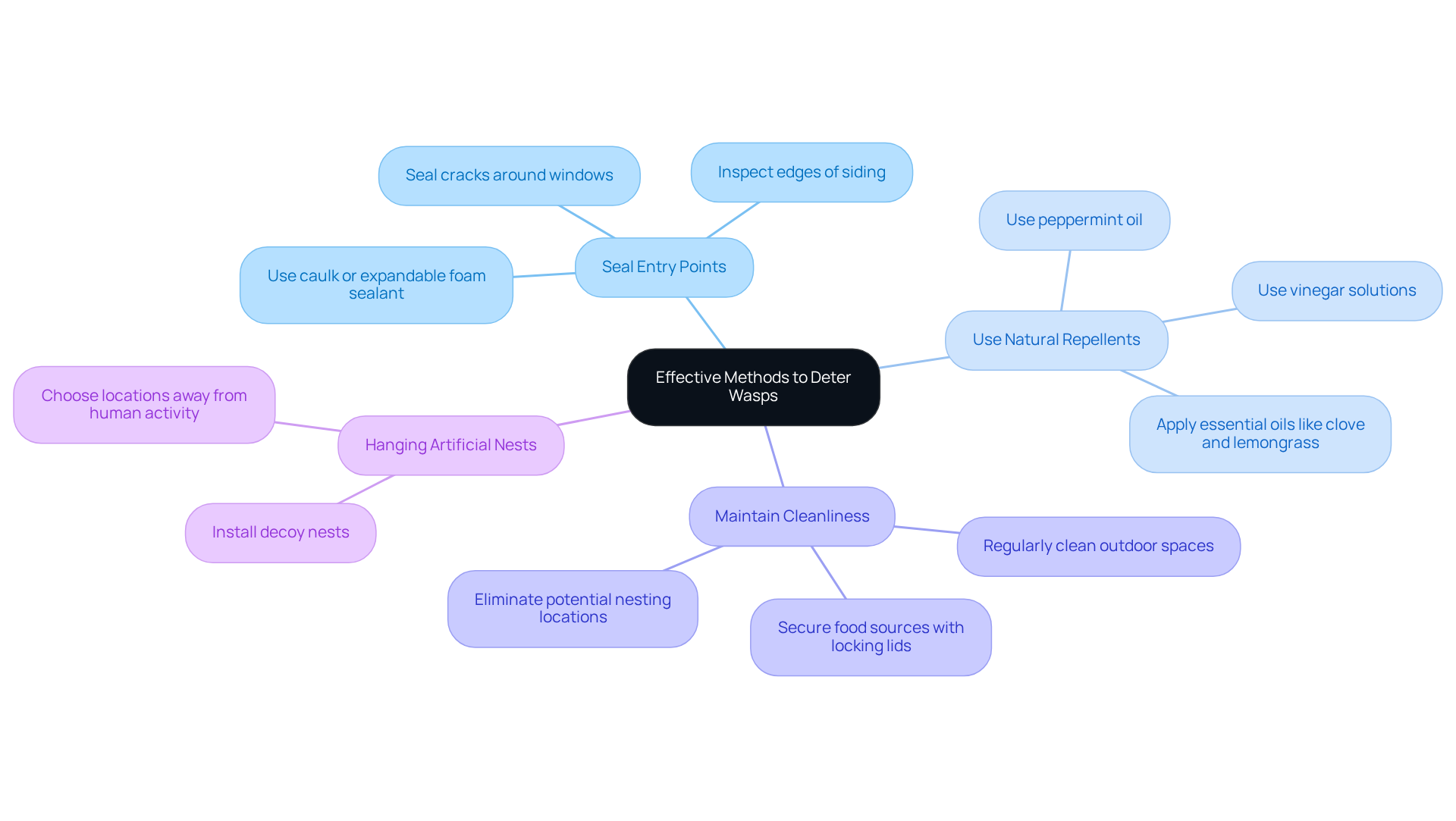 The center shows the main goal of deterring wasps, and the branches represent different methods you can use. Each sub-branch gives specific actions to take, making it easy to follow and implement.