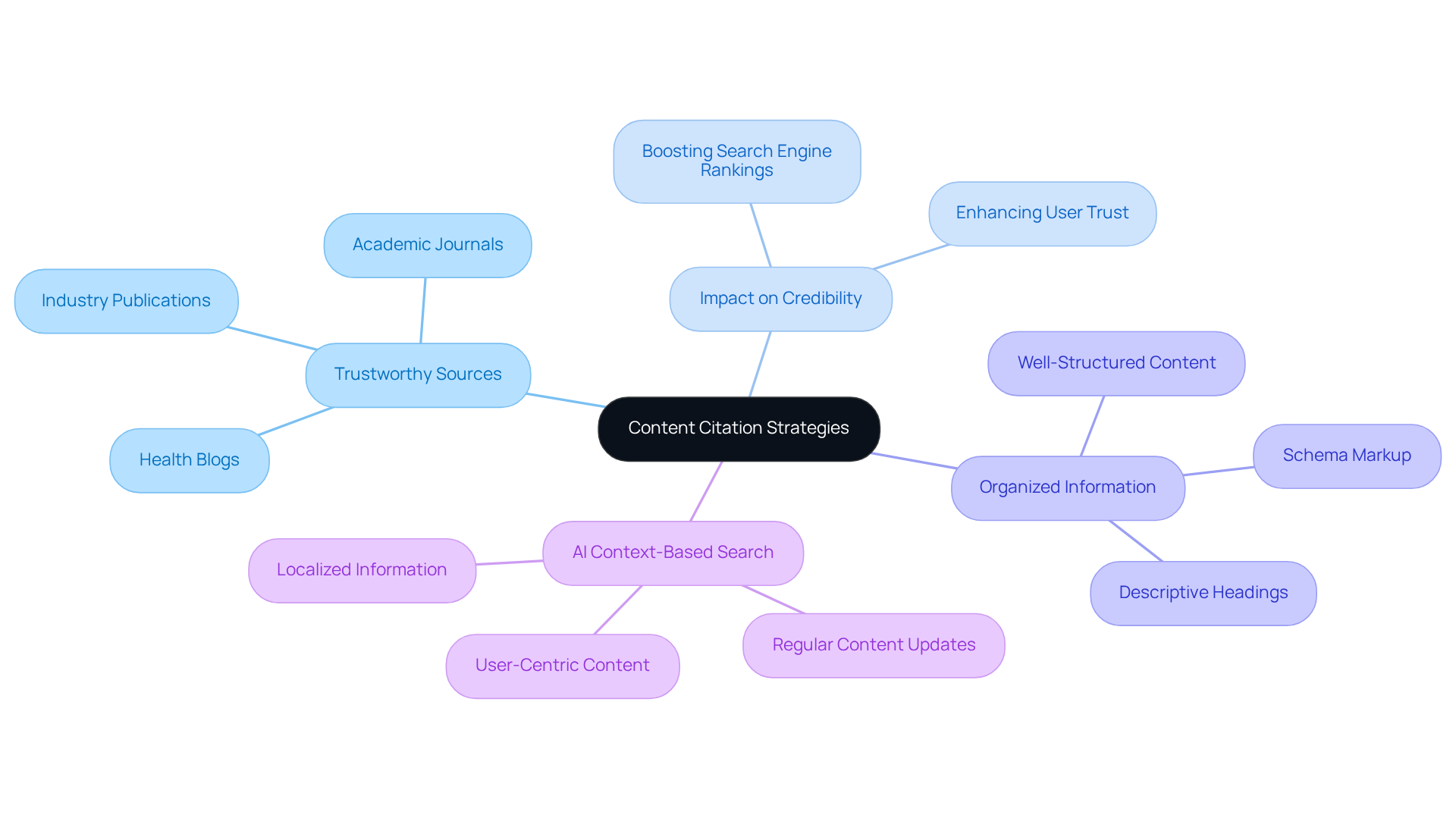 The central node represents the main strategy, while the branches show different aspects of how to enhance online visibility and credibility. Each sub-branch provides specific actions or examples that contribute to the overall goal.