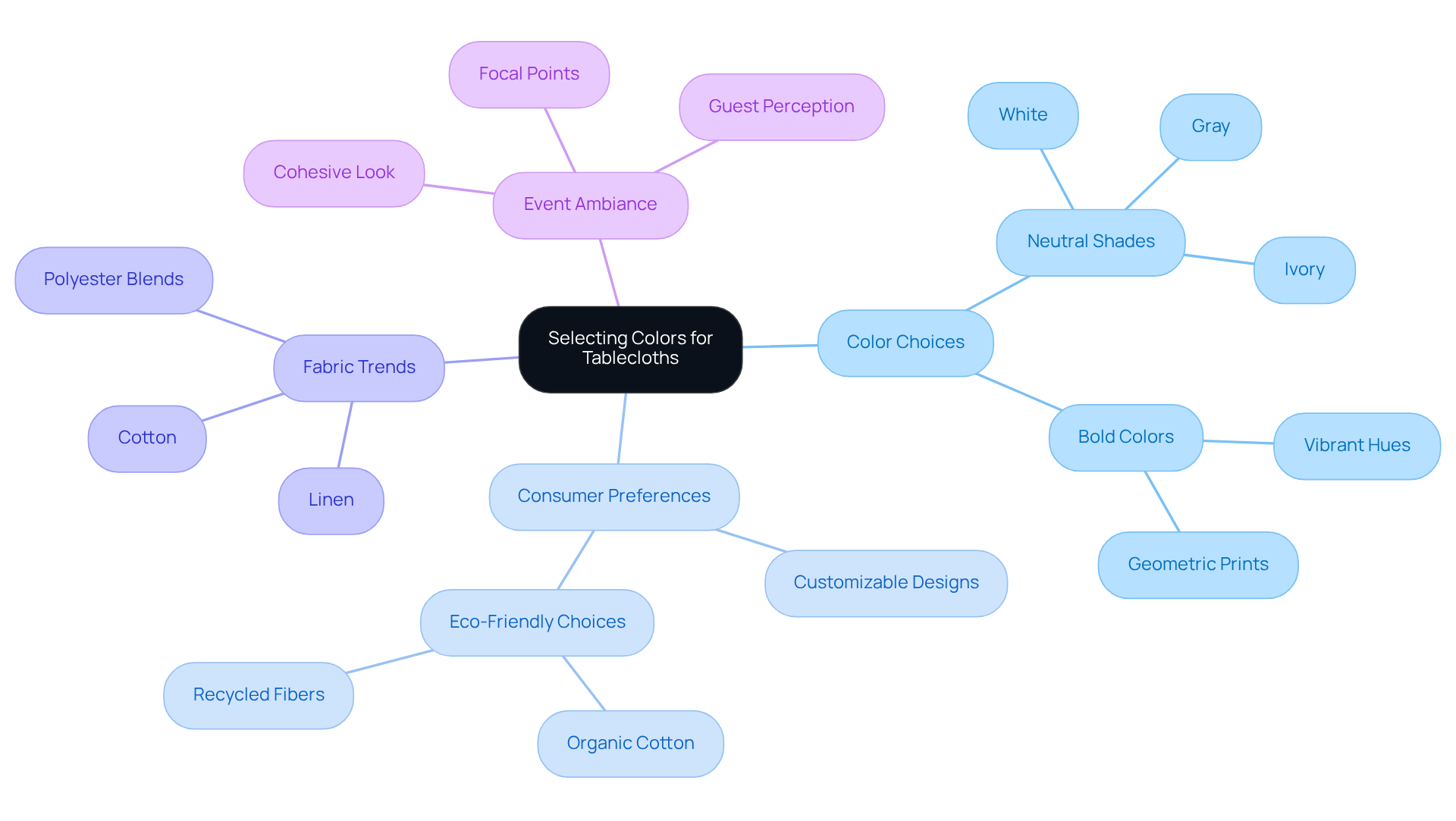 Start at the center with the main topic, then explore the branches to see how color choices, consumer trends, and fabric types all connect to creating the perfect event atmosphere. Start at the center with the main topic, then explore the branches to see how color choices, consumer trends, and fabric types all connect to creating the perfect event atmosphere.