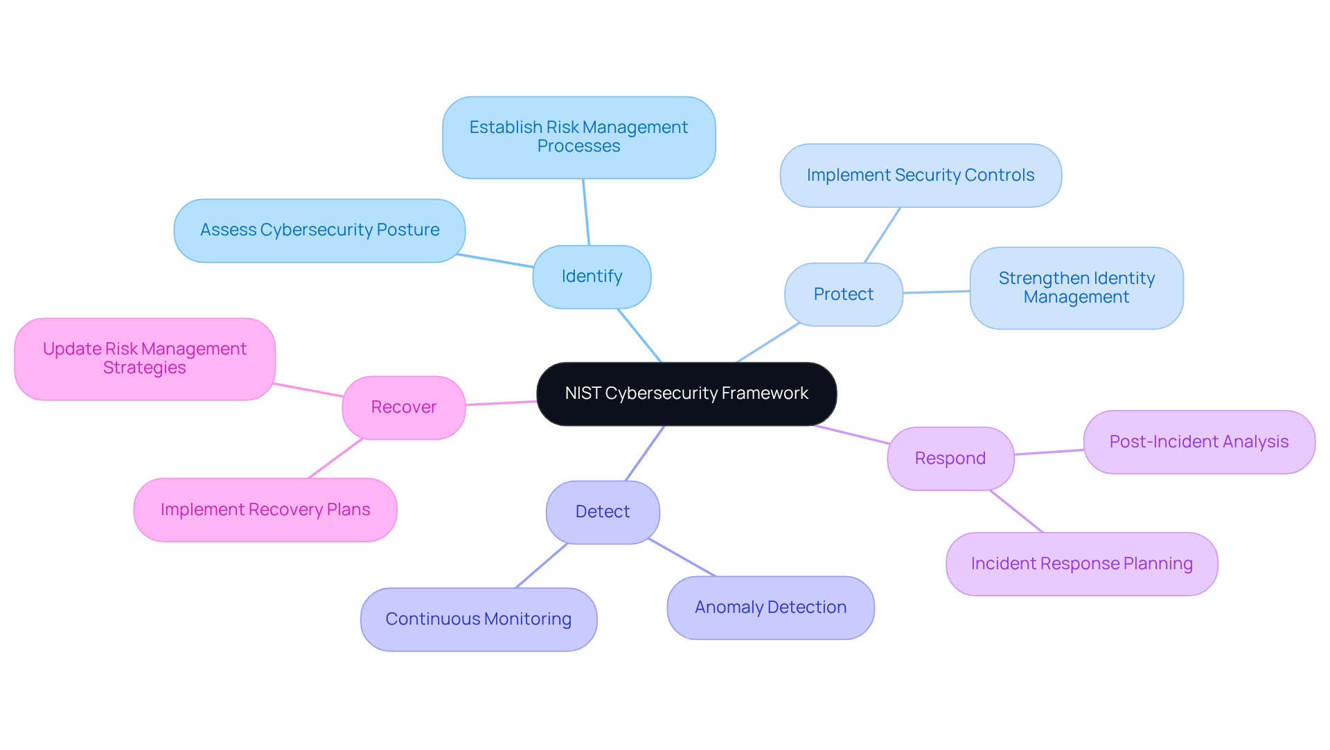 The central node represents the NIST Cybersecurity Framework, while the branches show the five key functions. Each function is a crucial part of managing cybersecurity risks, and the sub-branches can provide additional insights or actions related to each function.